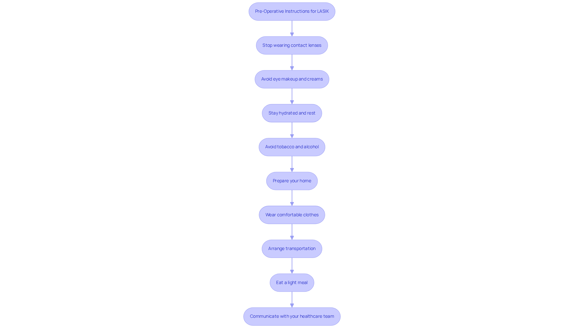 Each box represents an important step to take before your LASIK procedure. Follow the arrows to see the order in which you should complete these steps for the best results!