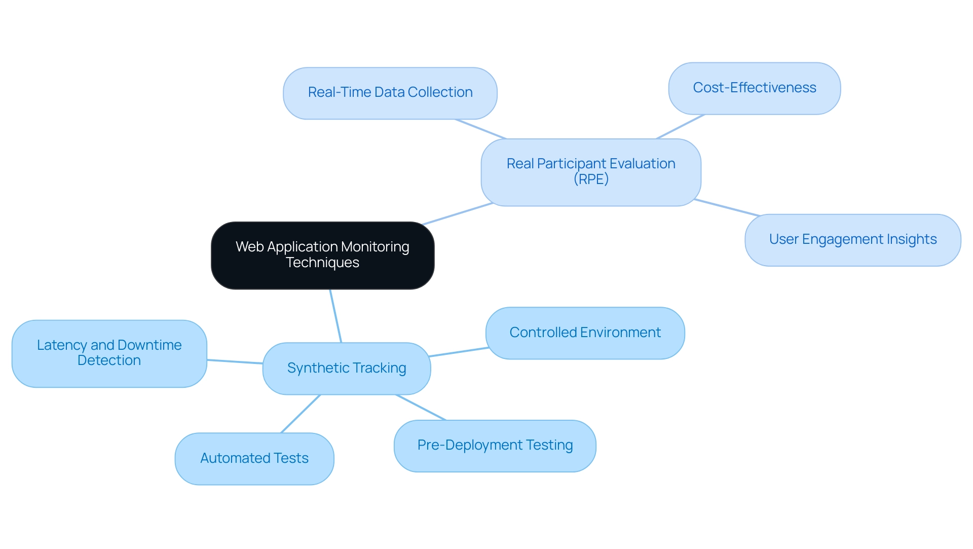 The central node represents web application monitoring, with branches showing synthetic tracking and real participant evaluation, each with specific advantages and features.