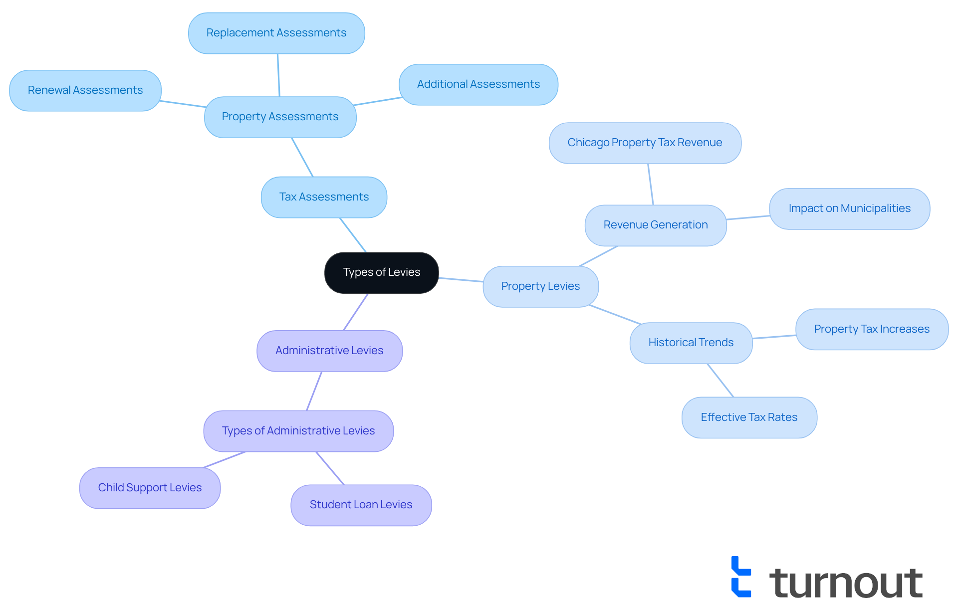The central node represents the main topic of levies. Each branch represents a type of levy or assessment, with further details underneath. This layout helps you see how these concepts relate and understand the nuances involved. The central node represents the main topic of levies. Each branch represents a type of levy or assessment, with further details underneath. This layout helps you see how these concepts relate and understand the nuances involved.
