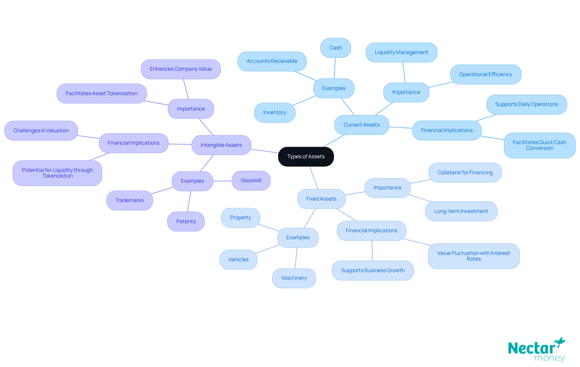 In this mindmap, the central node represents the main topic of asset types, while each branch leads to specific categories. The sub-branches detail examples and significance, helping you understand how each asset type contributes to financial strategies.