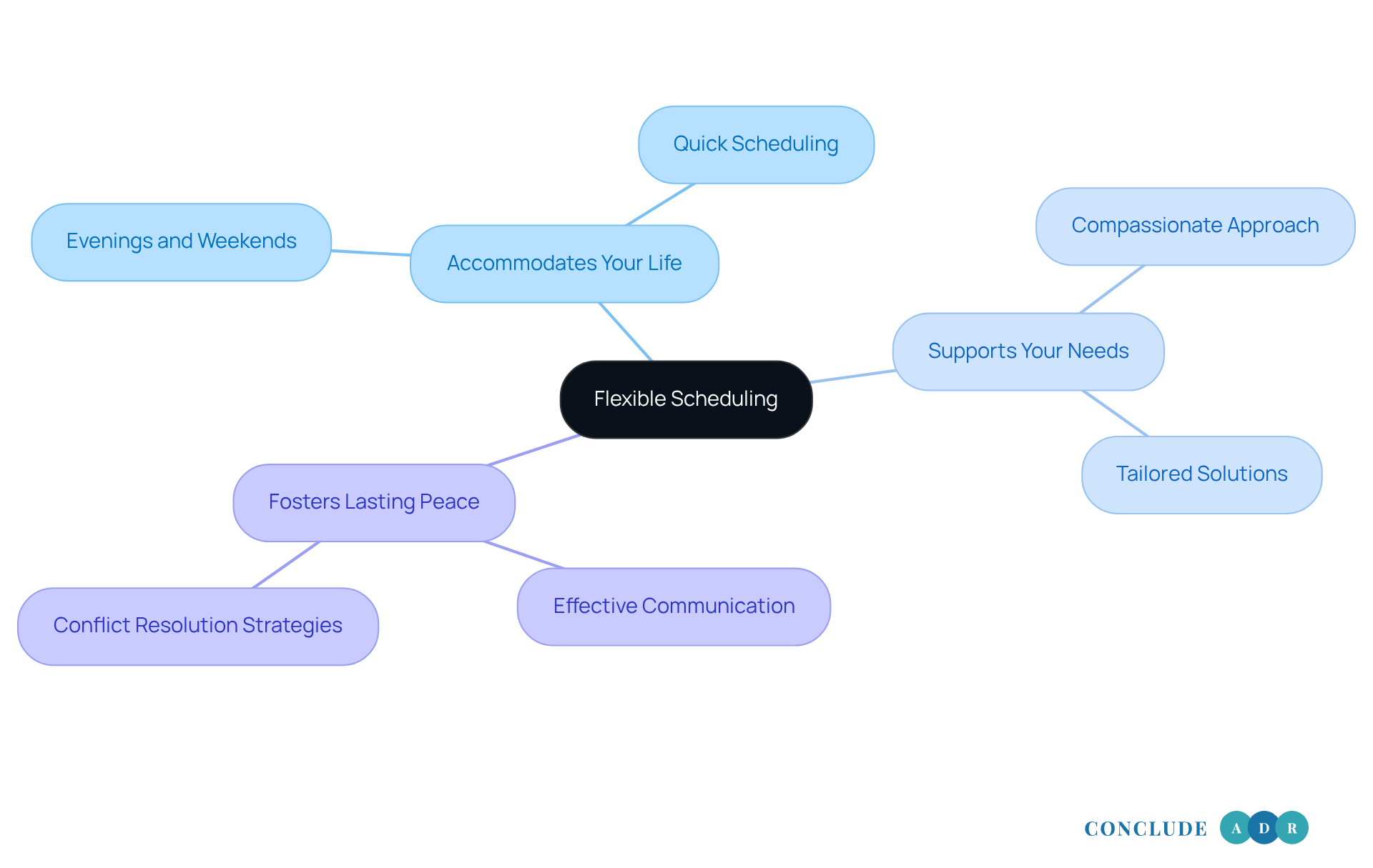 The central node represents the main idea of flexible scheduling, while each branch highlights a key benefit, showing how they contribute to making mediation more accessible and effective. The central node represents the main idea of flexible scheduling, while each branch highlights a key benefit, showing how they contribute to making mediation more accessible and effective.