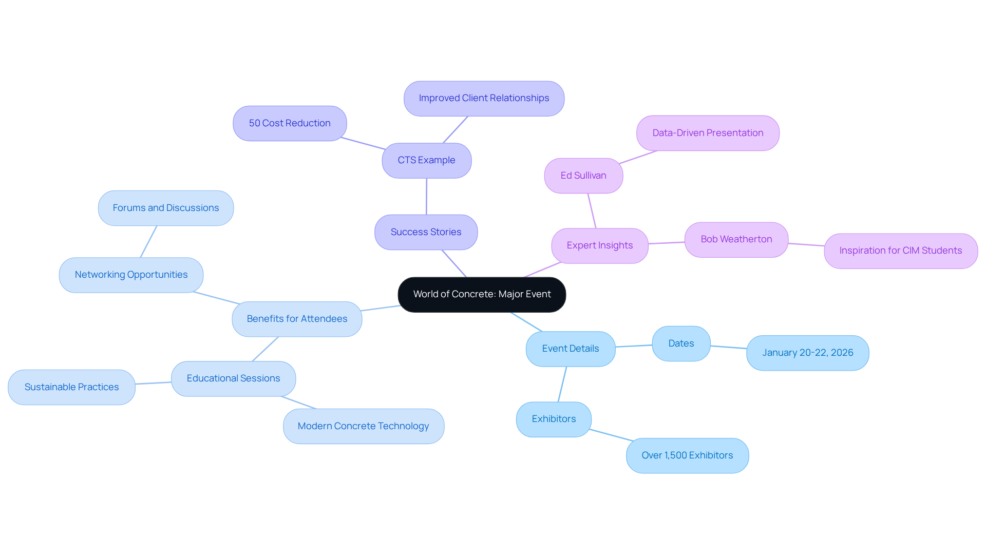 The center represents the World of Concrete event, and the branches show different aspects like what attendees can expect, success stories from past participants, and insights from industry experts. Follow the branches to explore how this event impacts the construction industry.