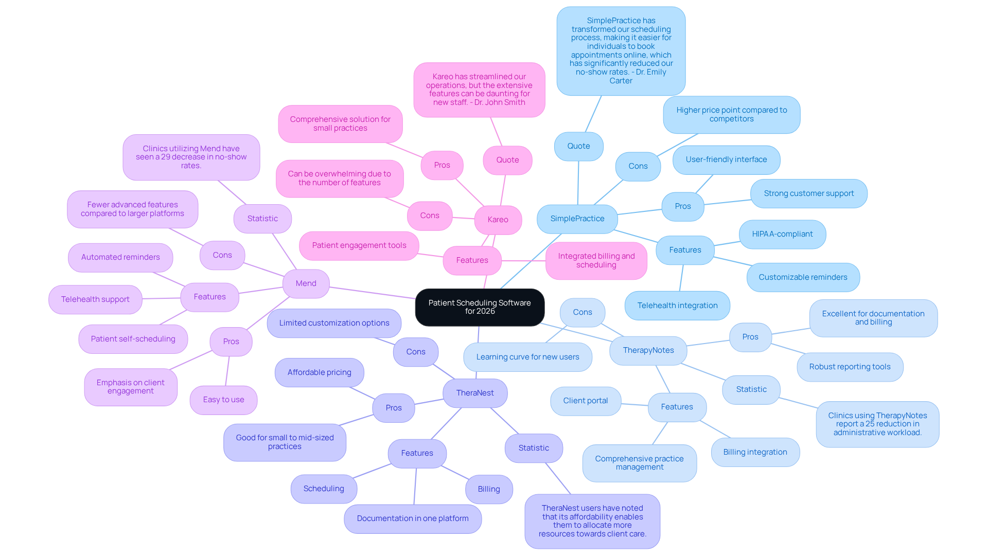 This mindmap shows different patient scheduling software options. Each main branch represents a software choice, and the sub-branches detail their features, advantages, disadvantages, and notable statistics or quotes from users. Follow the branches to understand how each software compares in terms of functionality and user experience.