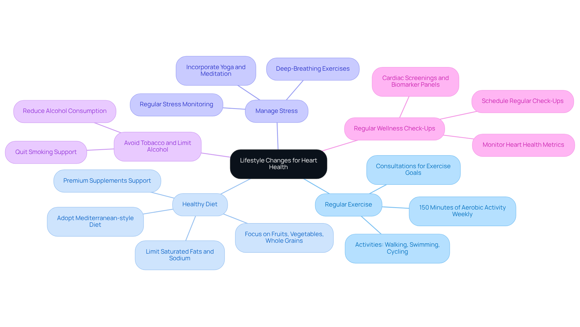 This mindmap shows how different lifestyle changes can improve your heart health. Each branch represents a key area to focus on, and the sub-branches provide specific actions you can take. Follow the branches to explore how each change contributes to a healthier heart! This mindmap shows how different lifestyle changes can improve your heart health. Each branch represents a key area to focus on, and the sub-branches provide specific actions you can take. Follow the branches to explore how each change contributes to a healthier heart!