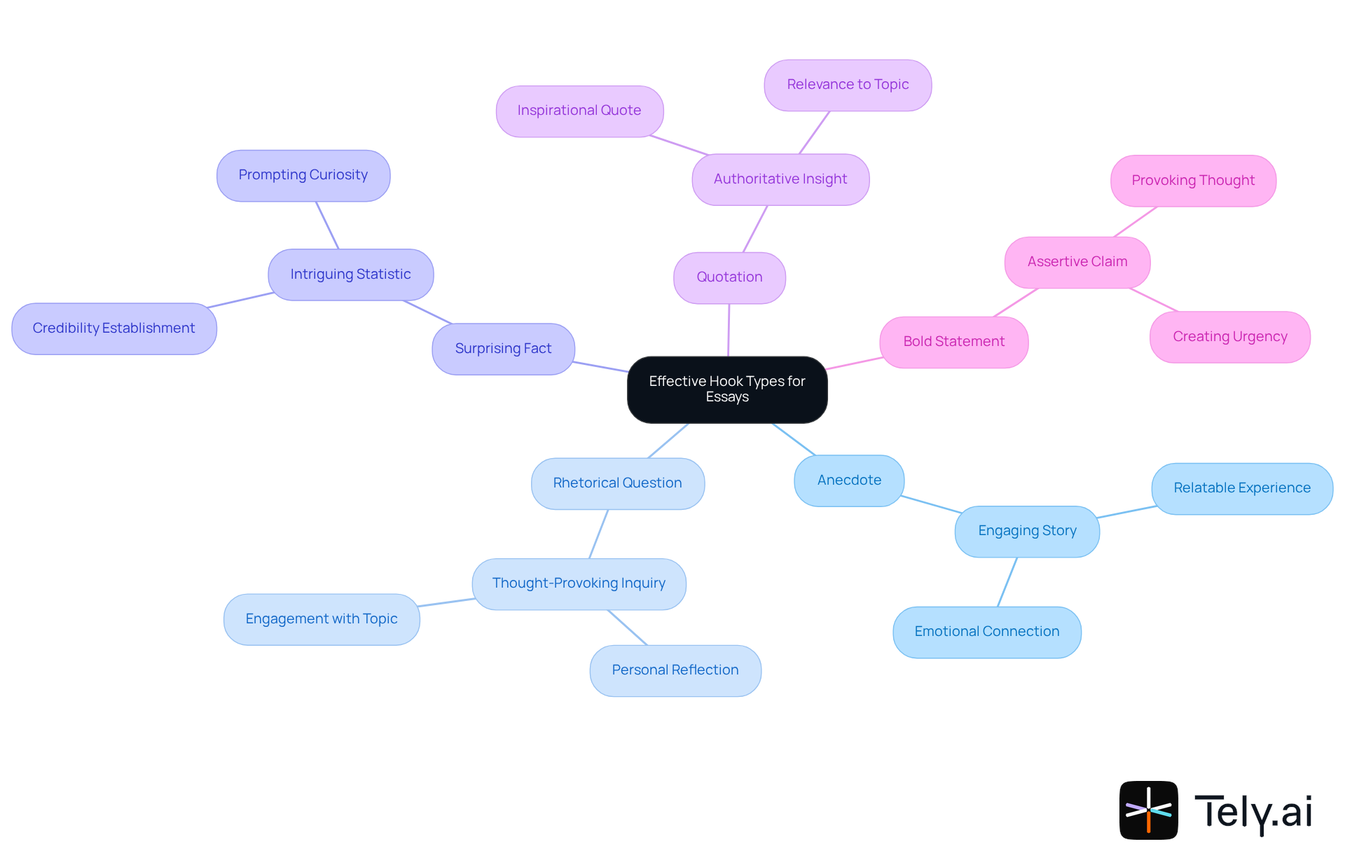 The central node represents the main topic of hooks for essays. Each branch shows a different type of hook, with additional details to help you understand how to use them effectively in your writing. The central node represents the main topic of hooks for essays. Each branch shows a different type of hook, with additional details to help you understand how to use them effectively in your writing.
