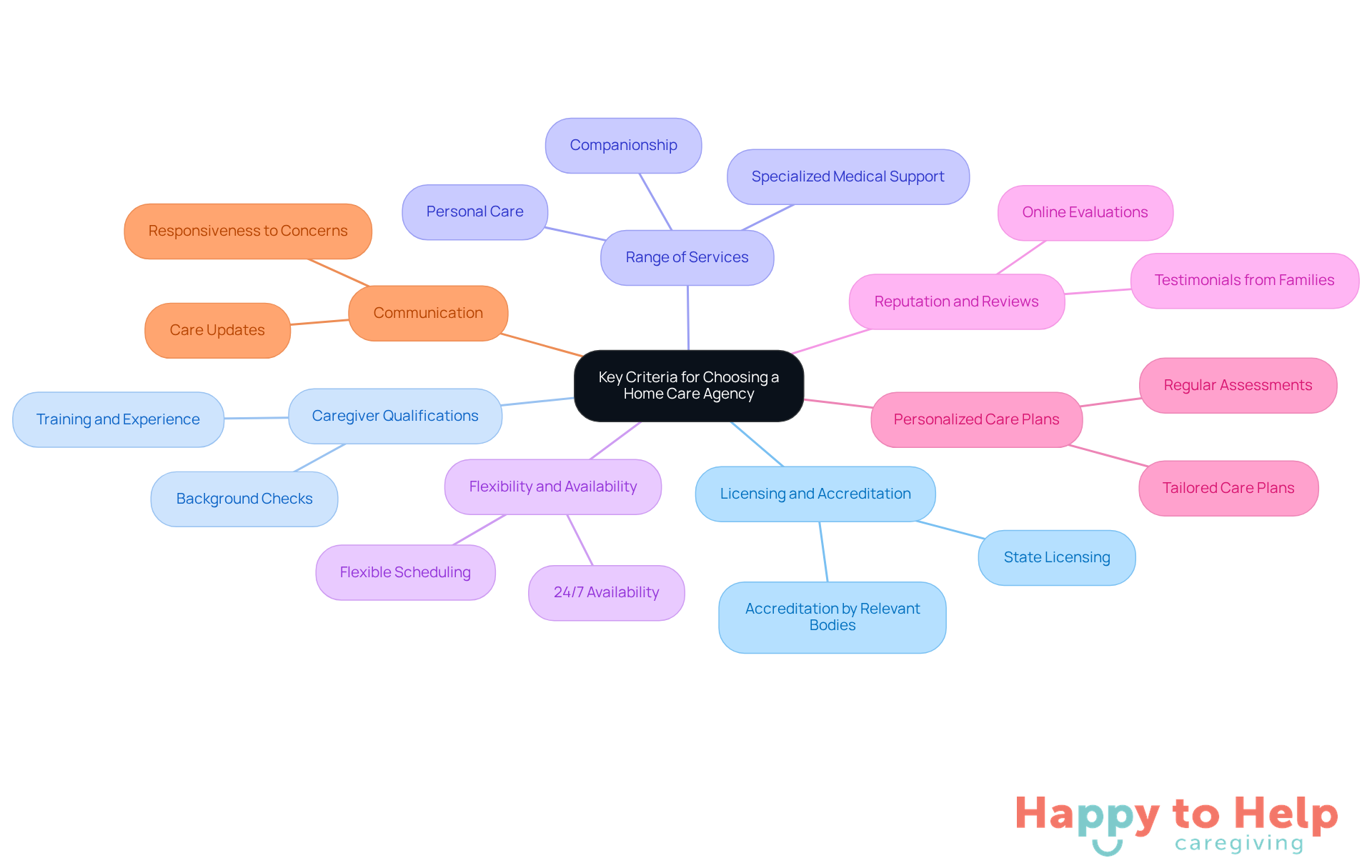 The central node represents the main decision to be made, while each branch highlights a specific criterion to consider. The colors help differentiate each factor, making it easier to focus on what matters most.