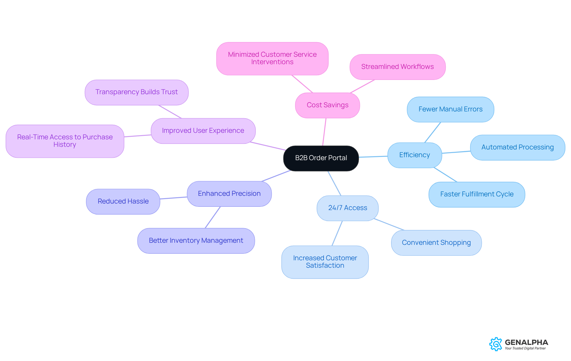 The center shows the B2B order portal, and each branch represents a key benefit. Follow the branches to understand how each advantage contributes to the overall effectiveness of the portal. The center shows the B2B order portal, and each branch represents a key benefit. Follow the branches to understand how each advantage contributes to the overall effectiveness of the portal.