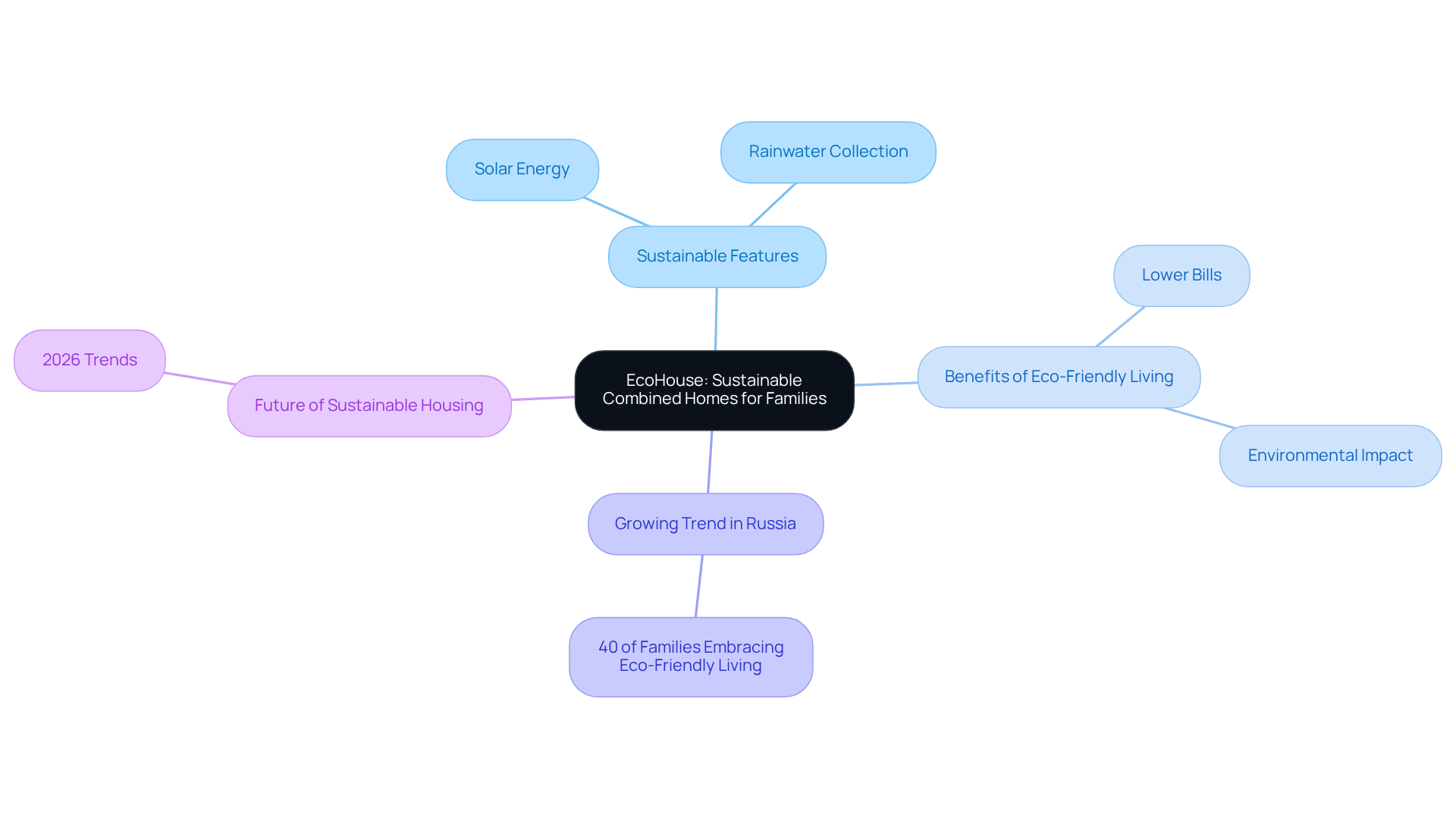 This mindmap illustrates EcoHouse's commitment to sustainable housing. Start at the center with EcoHouse's mission, then explore the branches to see the features, benefits, and the growing trend of eco-friendly living among families.