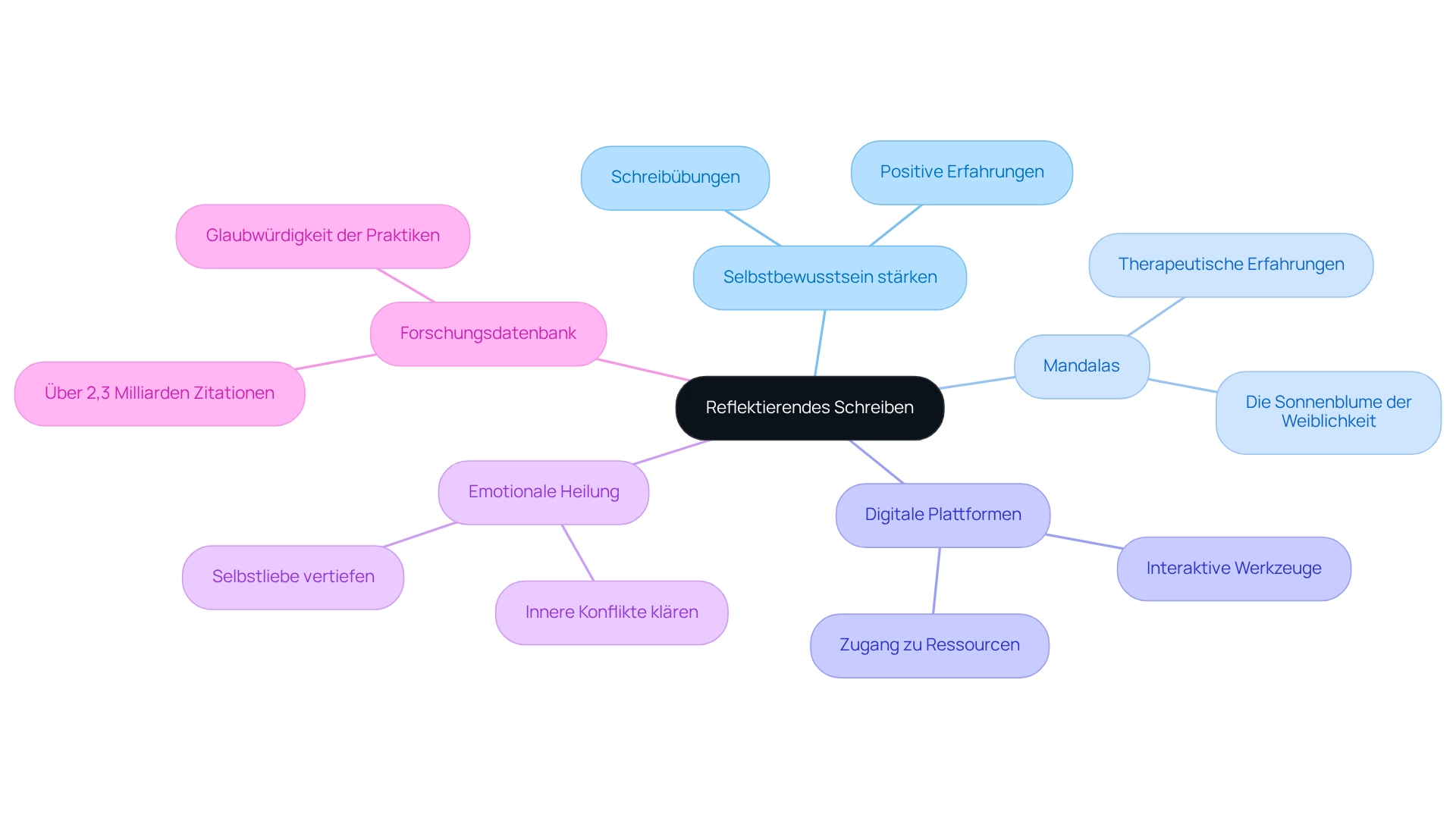 Im Zentrum steht das reflektierende Schreiben, das durch verschiedene Äste in Themen wie Selbstbewusstsein und emotionale Heilung verzweigt. Die Farben und Linien helfen, die Zusammenhänge zwischen den Ideen klar zu erkennen.