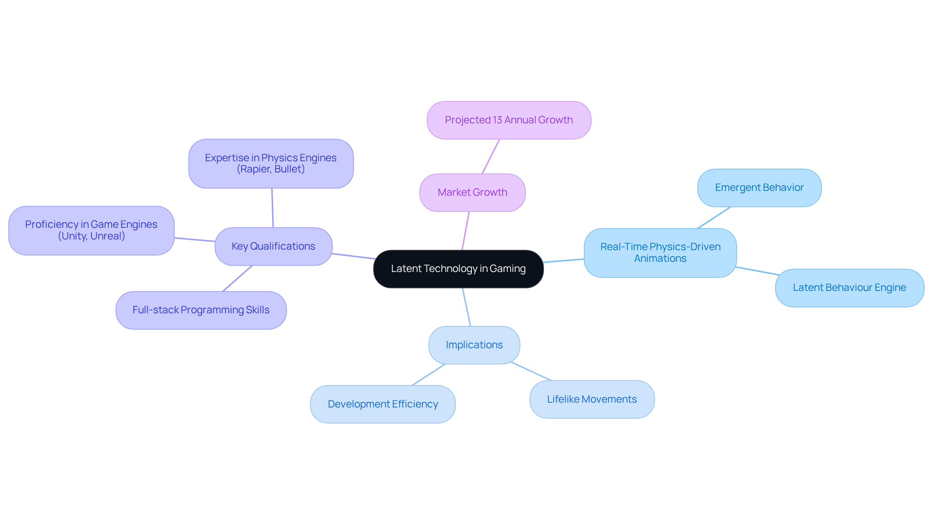The central node represents Latent Technology, with branches showing its key aspects. Each branch highlights important details, making it easy to see how they relate to the main idea. The central node represents Latent Technology, with branches showing its key aspects. Each branch highlights important details, making it easy to see how they relate to the main idea.