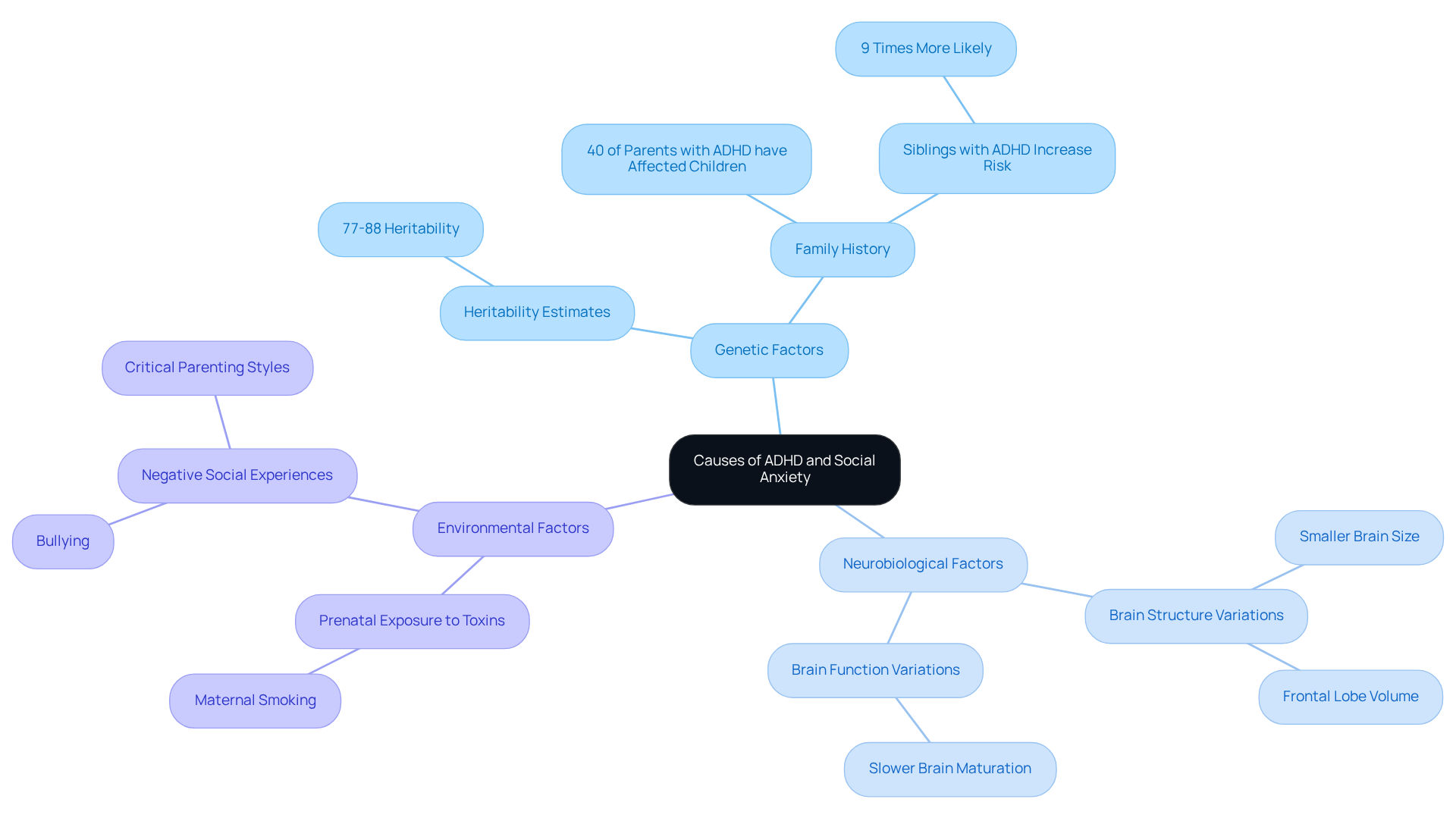 The central node represents the overall topic, while the branches show different categories of causes. Each sub-branch provides specific details, helping you see how various factors contribute to ADHD and social anxiety.