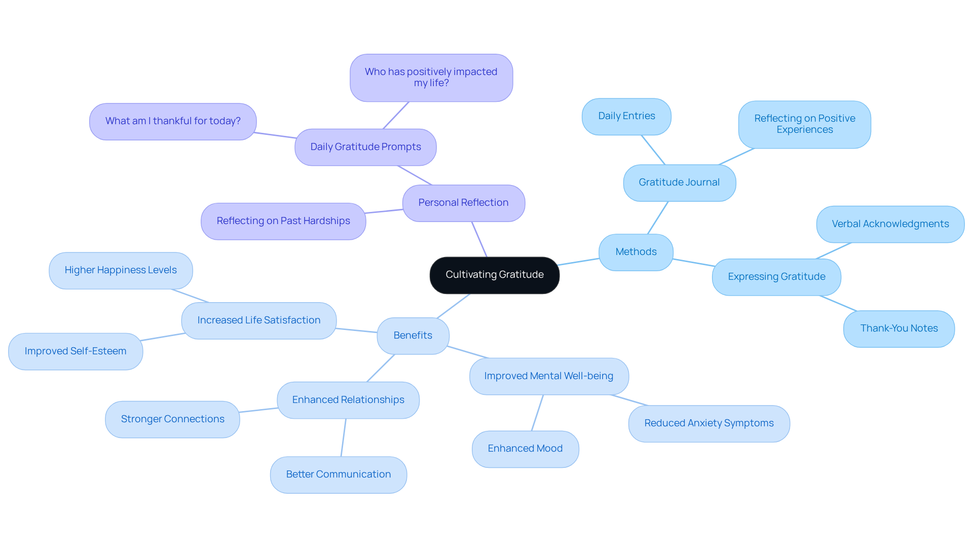 Start at the center with the main idea of cultivating gratitude. Follow the branches to explore different methods, benefits, and personal reflections that can help you enhance your inner peace.