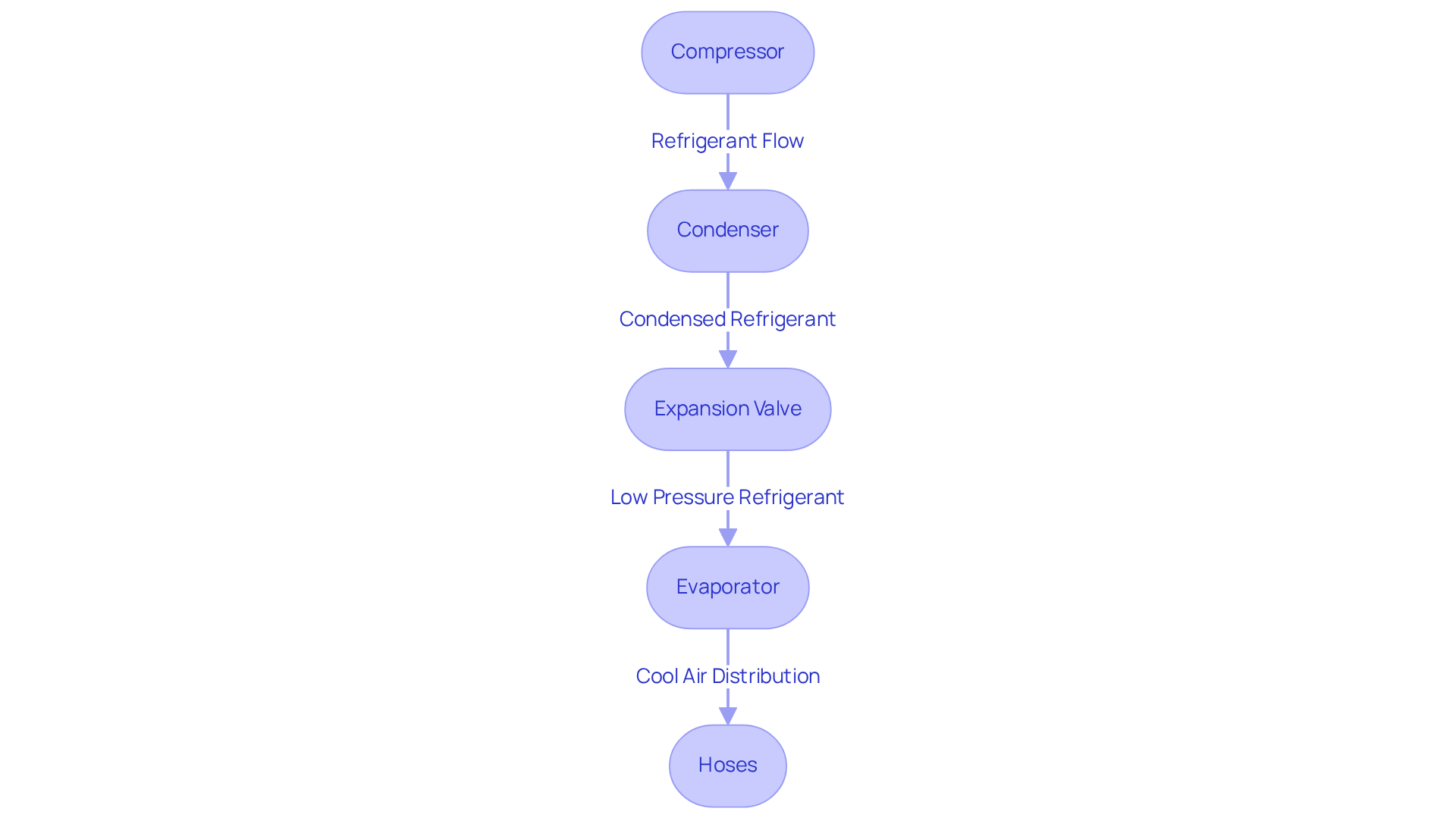 This flowchart illustrates how the car's AC system works. Each box represents a key component: the compressor starts the process, followed by the condenser, expansion valve, and evaporator. The arrows show how refrigerant flows through the system, helping you understand how to keep your car cool. This flowchart illustrates how the car's AC system works. Each box represents a key component: the compressor starts the process, followed by the condenser, expansion valve, and evaporator. The arrows show how refrigerant flows through the system, helping you understand how to keep your car cool.