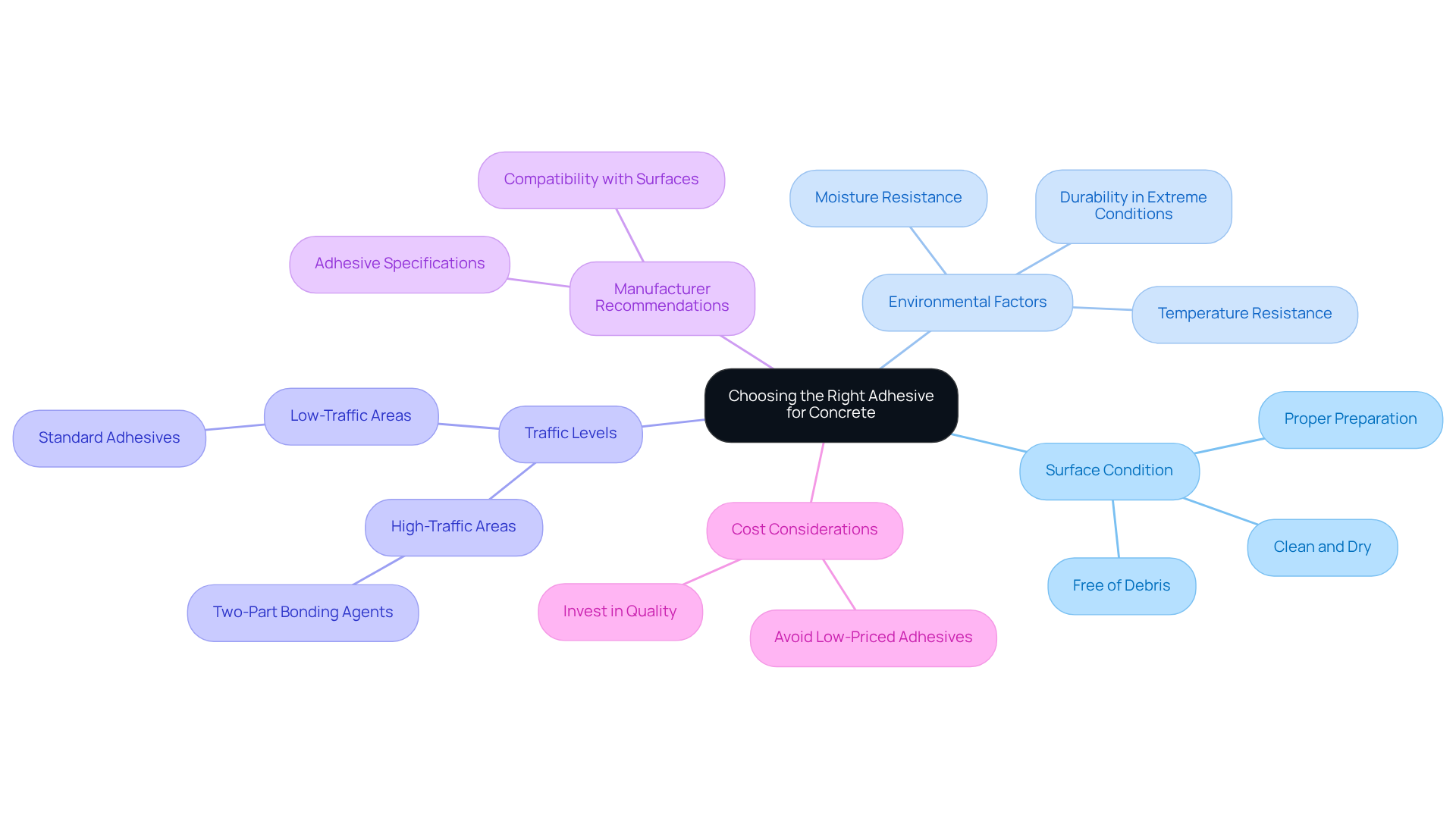 This mindmap helps you see the important factors to consider when selecting an adhesive for artificial grass on concrete. Start at the center with the main idea, then follow the branches to explore each factor and its details. This mindmap helps you see the important factors to consider when selecting an adhesive for artificial grass on concrete. Start at the center with the main idea, then follow the branches to explore each factor and its details.