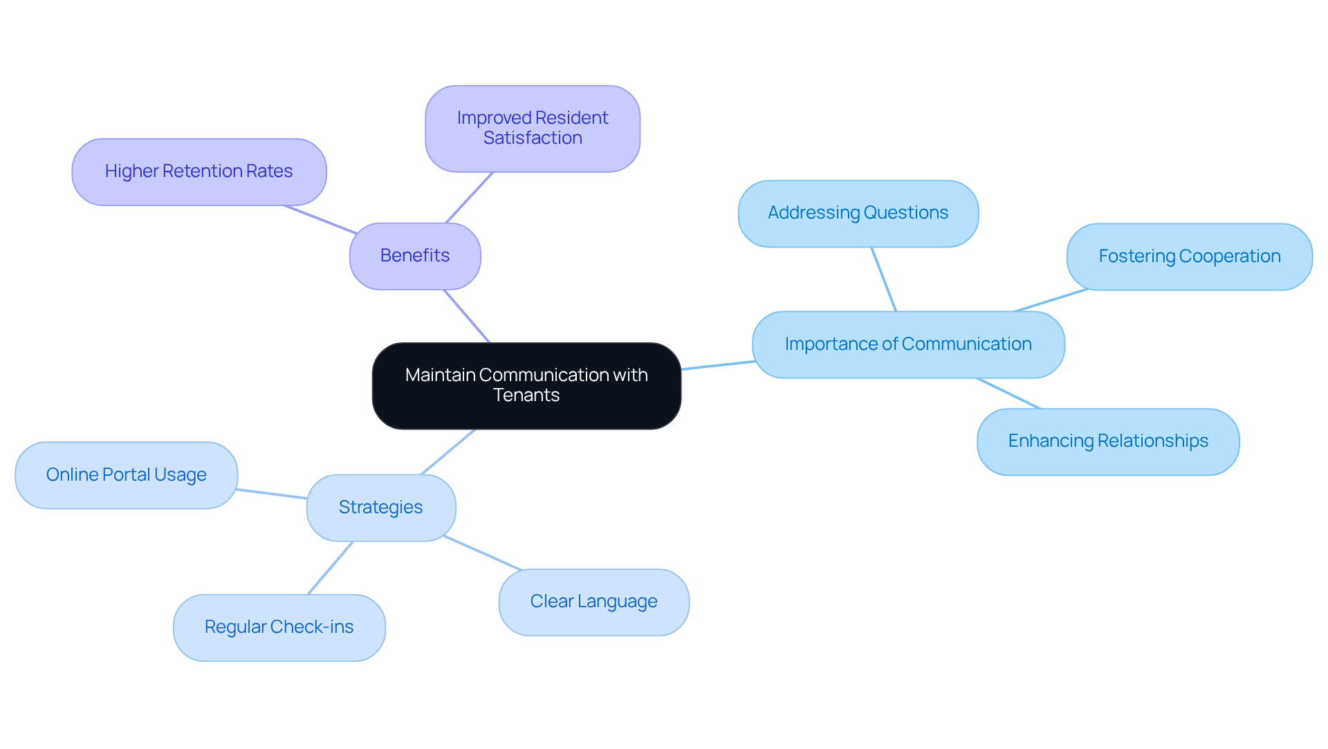 The center represents the main theme of communication. Each branch shows different strategies and benefits, helping you understand how they all connect to improve tenant relationships.