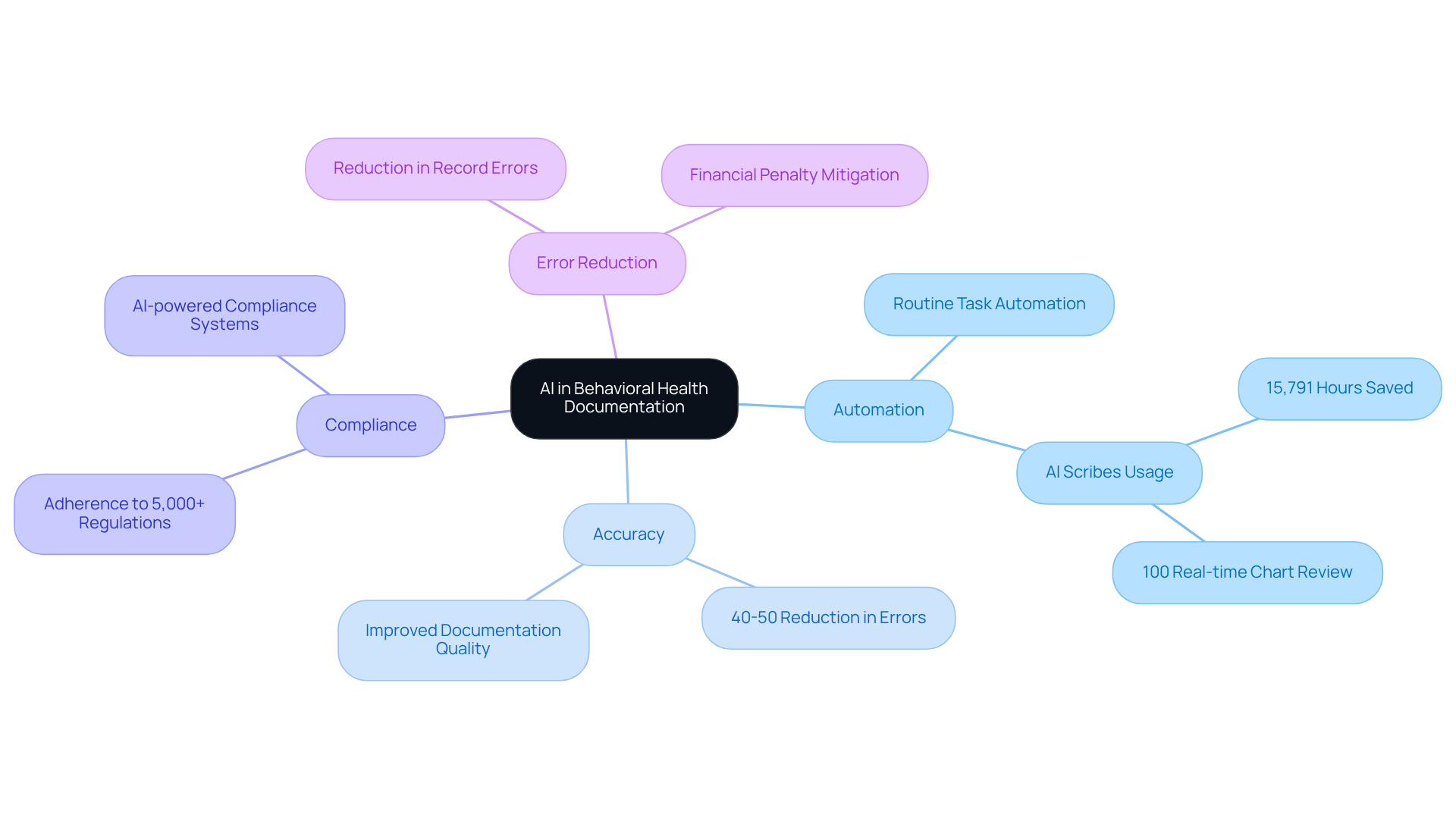 The central node represents the main topic, while the branches show different aspects of how AI impacts documentation. Each sub-branch provides specific details or statistics related to that aspect, helping you understand the comprehensive benefits of AI in this field. The central node represents the main topic, while the branches show different aspects of how AI impacts documentation. Each sub-branch provides specific details or statistics related to that aspect, helping you understand the comprehensive benefits of AI in this field.