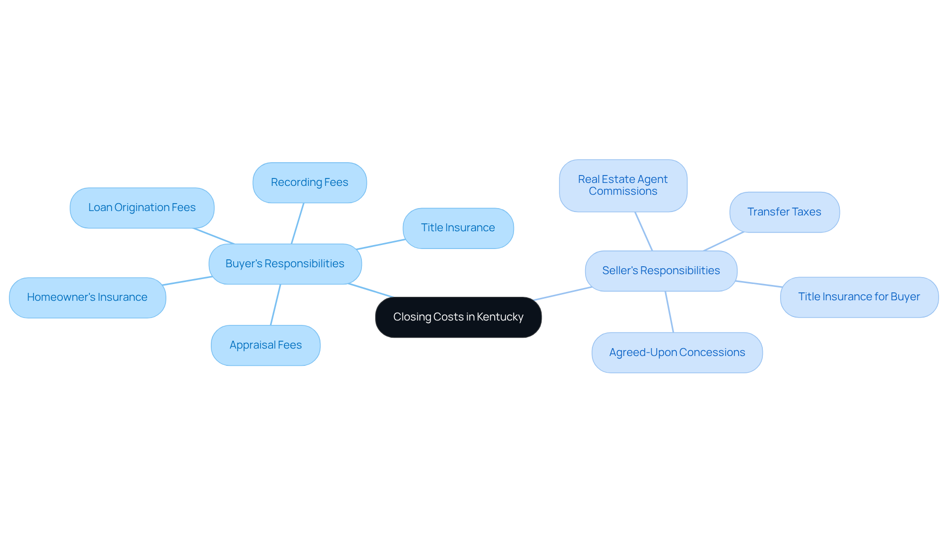 This mindmap shows who pays what in closing costs during a real estate transaction in Kentucky. The central idea is the closing costs, with branches for buyers and sellers. Each branch lists specific expenses, helping you see at a glance what each party is responsible for.
