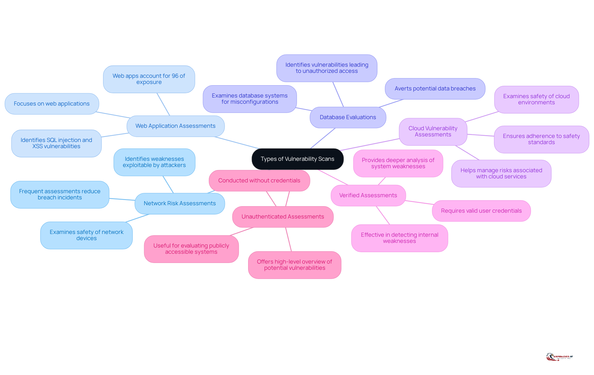 The central node represents the main topic of vulnerability scans, while each branch shows a specific type of scan. The sub-branches provide details about what each scan assesses and its importance in cybersecurity. The central node represents the main topic of vulnerability scans, while each branch shows a specific type of scan. The sub-branches provide details about what each scan assesses and its importance in cybersecurity.