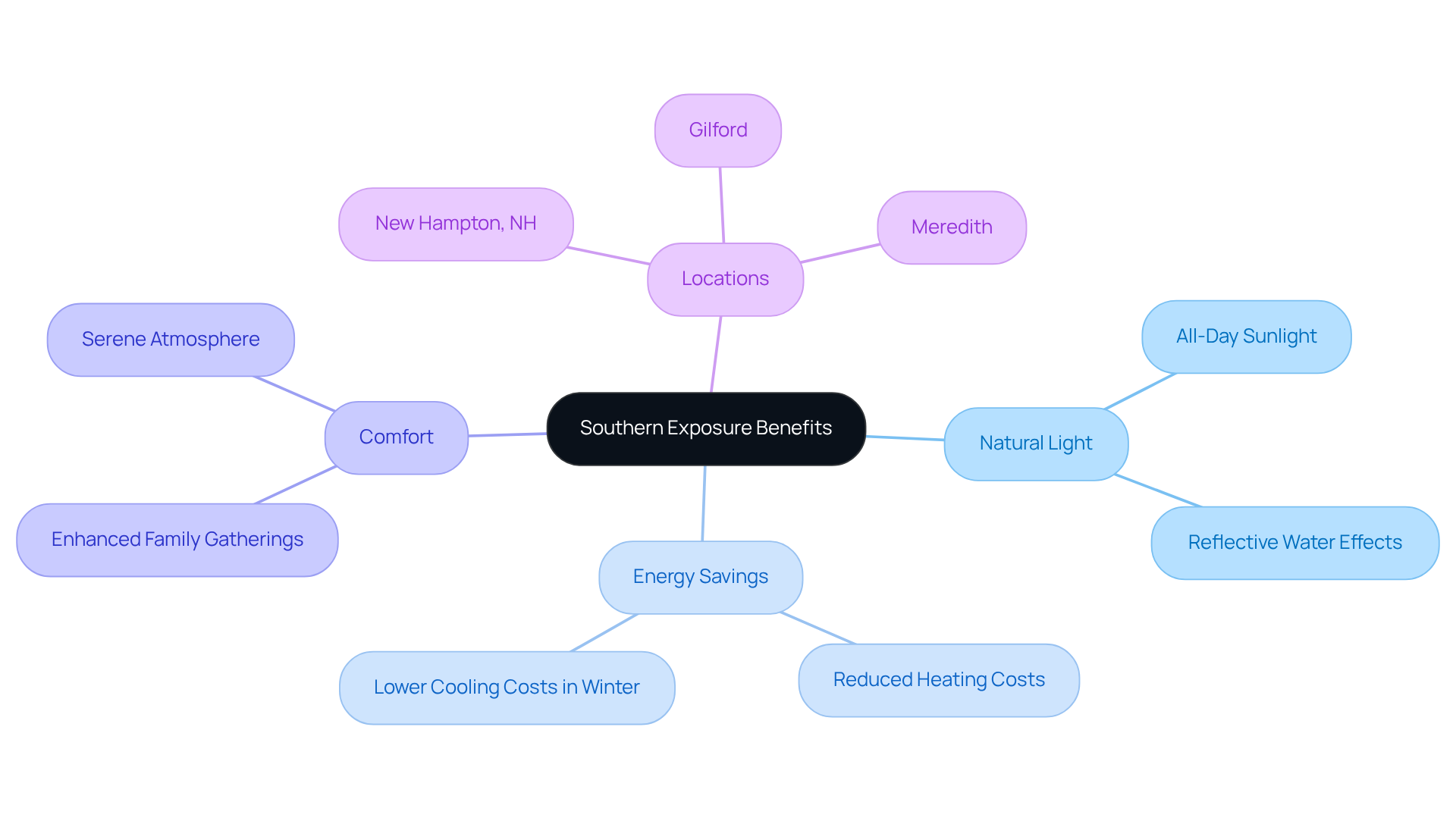 The central node represents the main theme, while branches show the various benefits and aspects related to southern exposure. Each color-coded branch helps you quickly identify different categories of benefits. The central node represents the main theme, while branches show the various benefits and aspects related to southern exposure. Each color-coded branch helps you quickly identify different categories of benefits.