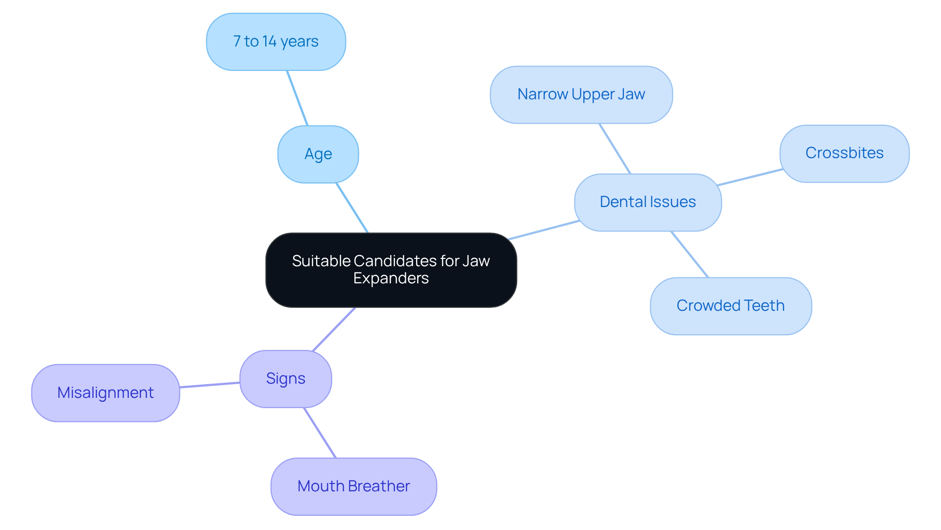 The center shows the main topic, and the branches represent different factors to consider. Each branch helps you understand what to look for when deciding if a jaw expander is needed.