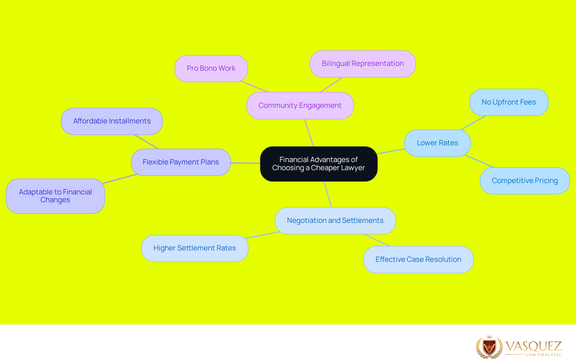 This mindmap illustrates the key benefits of selecting a cost-effective lawyer. Start at the center with the main idea, then explore each branch to see how choosing a cheaper lawyer can help you financially and provide quality representation.