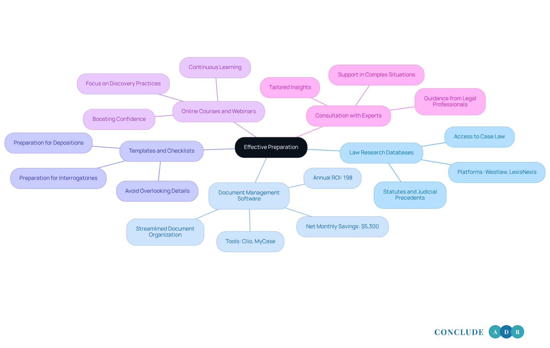 The central node represents the main theme, while each branch shows a different resource category. Sub-branches provide details on how each resource can assist in preparation.