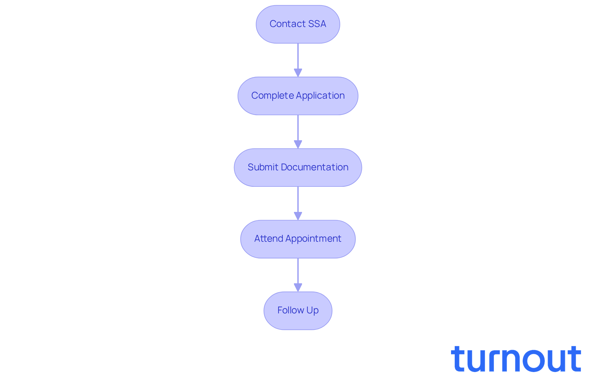 Each box represents a step you need to take. Follow the arrows to see what comes next, and remember, each step is important in securing your benefits.