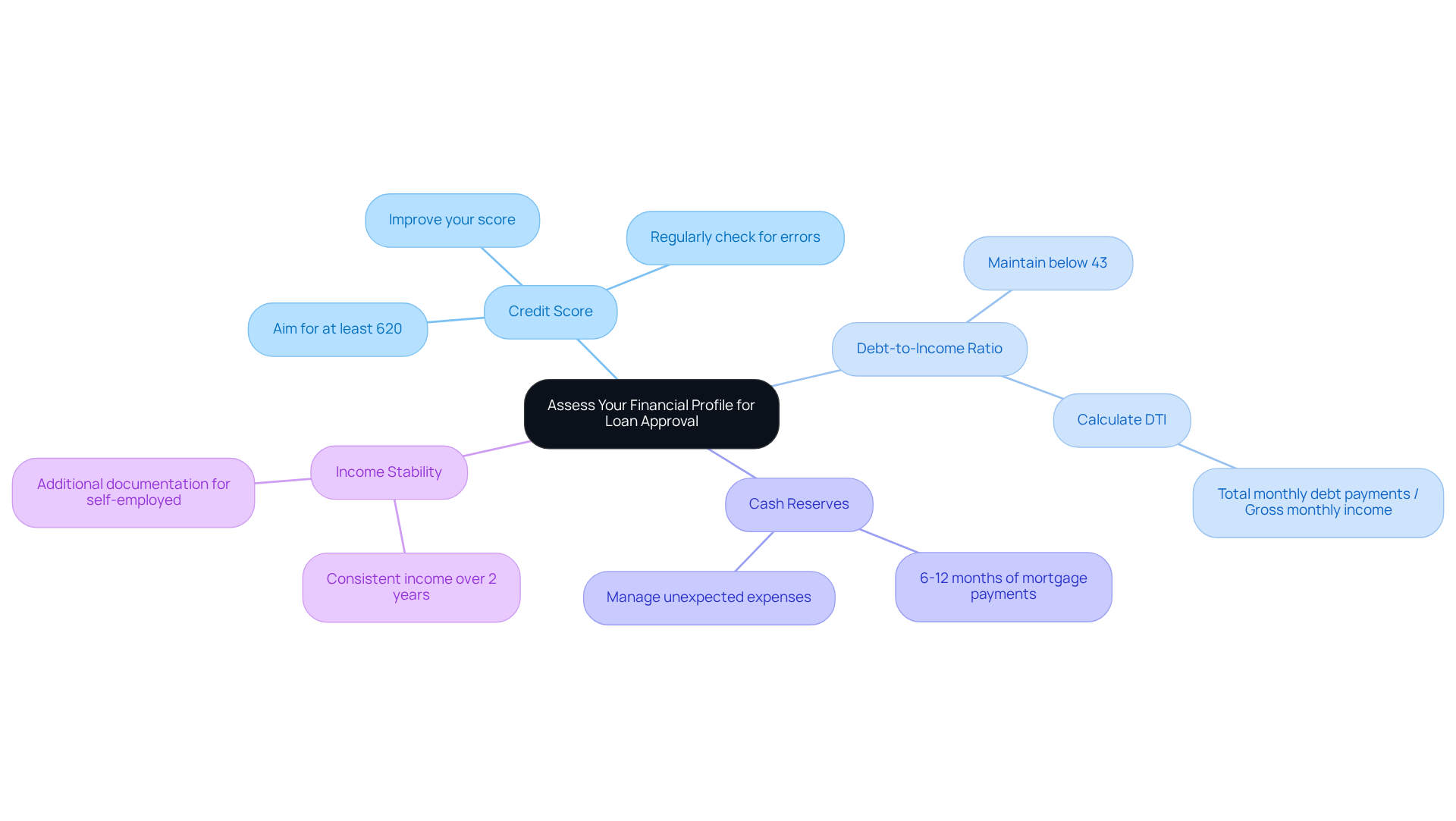 This mindmap shows the essential areas to evaluate before applying for a loan. Each branch represents a key factor that can influence your approval chances, with tips on how to improve each aspect. Follow the branches to see how they connect to the central idea of preparing your financial profile.