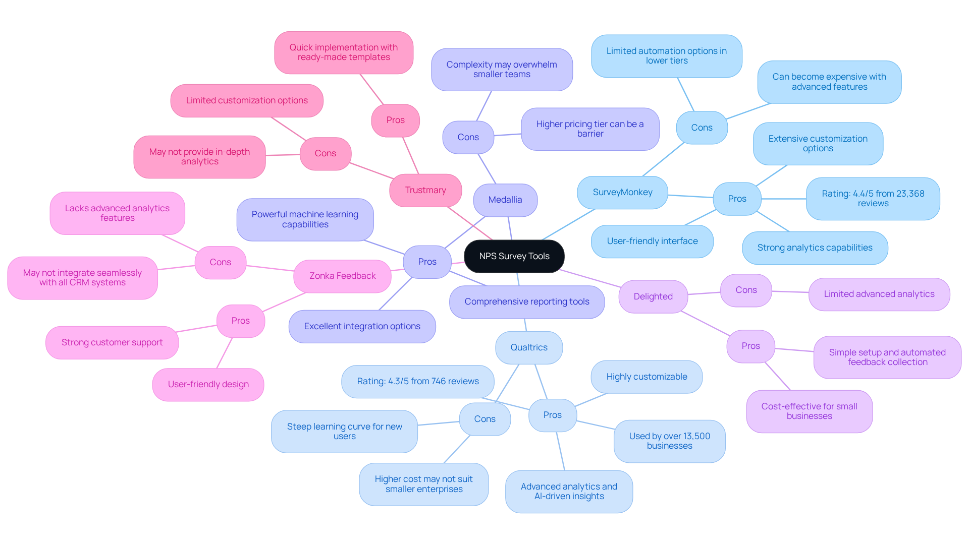 Each branch represents a different survey tool. The pros are listed on one side and the cons on the other, helping you quickly see what each tool offers and where it may fall short.