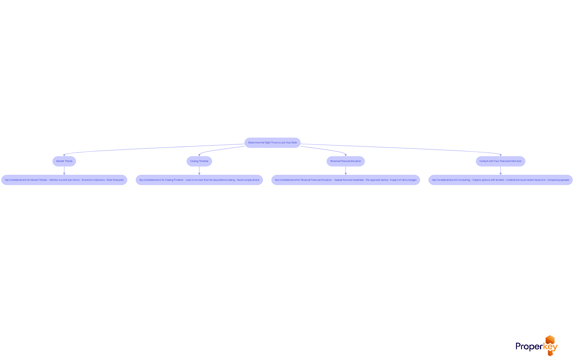 This flowchart guides you through the important factors to consider when deciding to lock in your mortgage rate. Start at the top and follow the arrows to explore each factor, helping you make an informed decision based on market conditions, your timeline, financial readiness, and advice from your lender.
