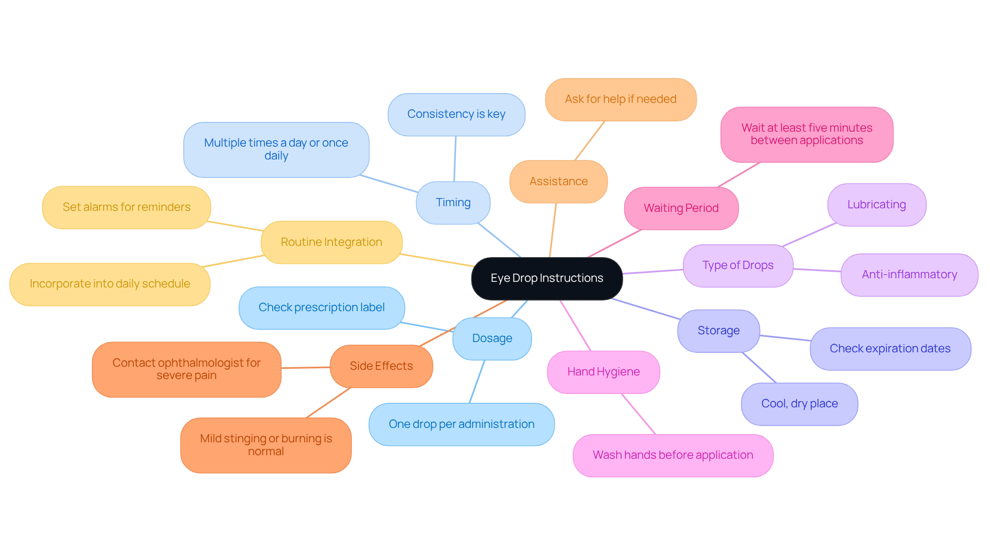 The center shows the main topic, and each branch represents a crucial aspect of using eye drops. Follow the branches to explore each point and understand how they contribute to effective treatment.
