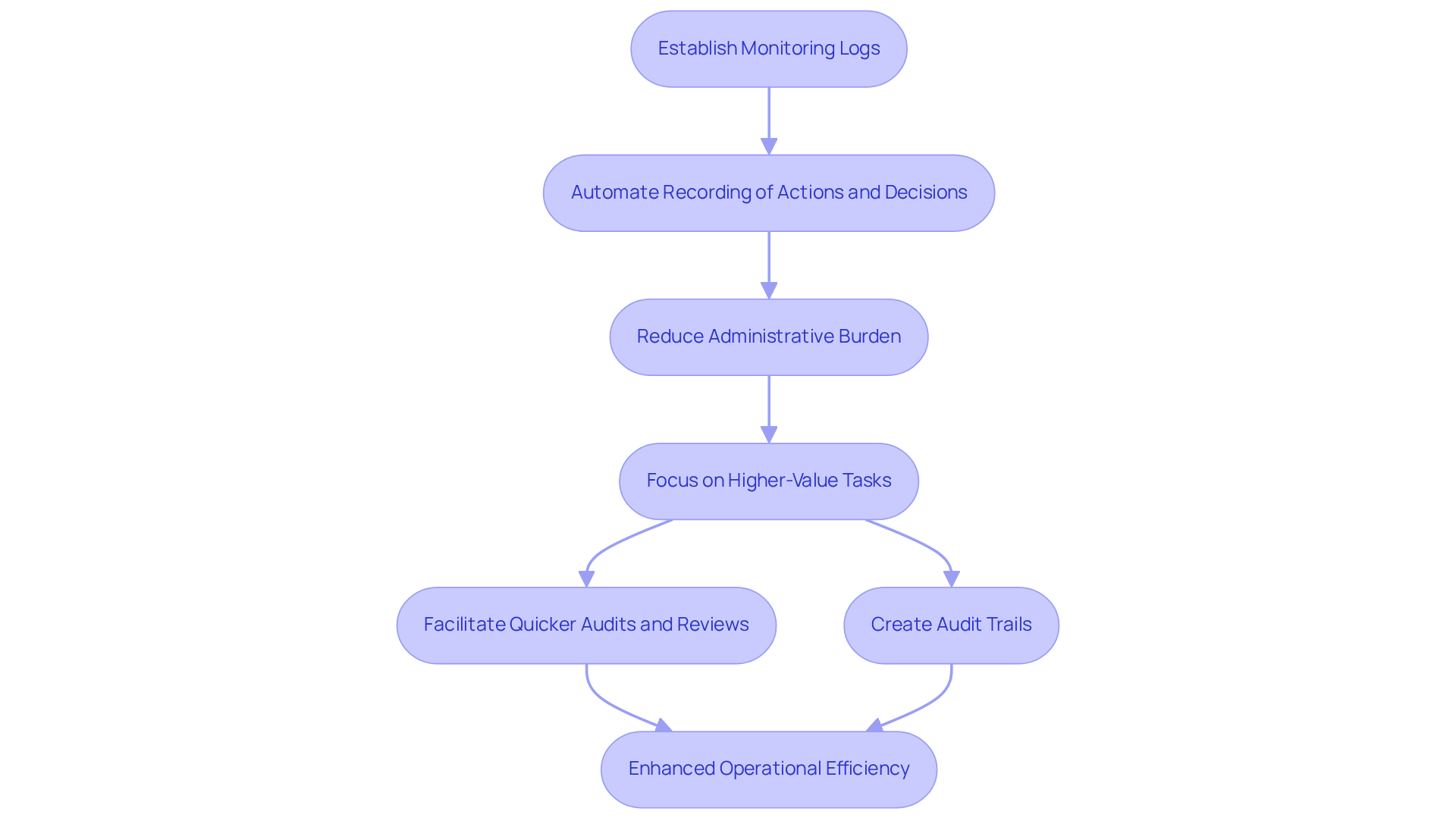Follow the arrows to see how establishing monitoring logs leads to automation and efficiency. Each step shows how actions contribute to better operational outcomes.