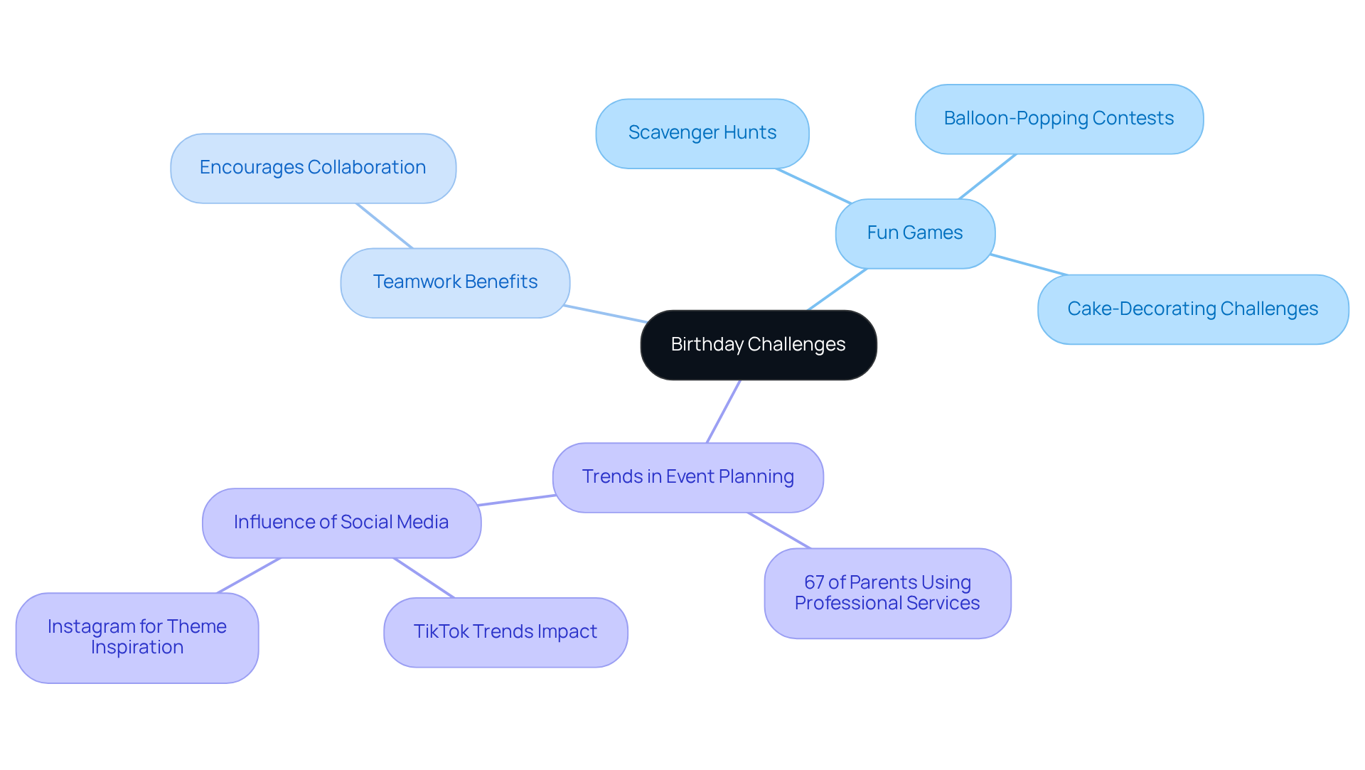 The central idea is about creating fun birthday challenges. Each branch represents a different aspect: games to play, the benefits of teamwork, and the trend of hiring professionals for event planning. Follow the branches to explore how to make your son's birthday unforgettable! The central idea is about creating fun birthday challenges. Each branch represents a different aspect: games to play, the benefits of teamwork, and the trend of hiring professionals for event planning. Follow the branches to explore how to make your son's birthday unforgettable!