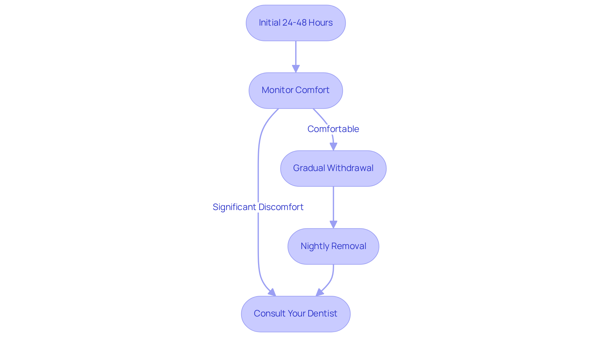 Each box represents a step in the process of safely removing dentures. Follow the arrows to see how to progress through each stage, ensuring comfort and proper care.