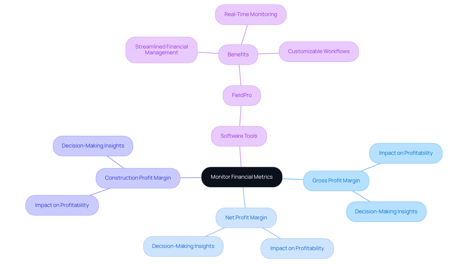 This mindmap starts with the main idea of monitoring financial metrics. Each branch represents a key performance indicator or a tool that helps in tracking these metrics. The more you explore the branches, the deeper you understand how each element contributes to improving profit margins.