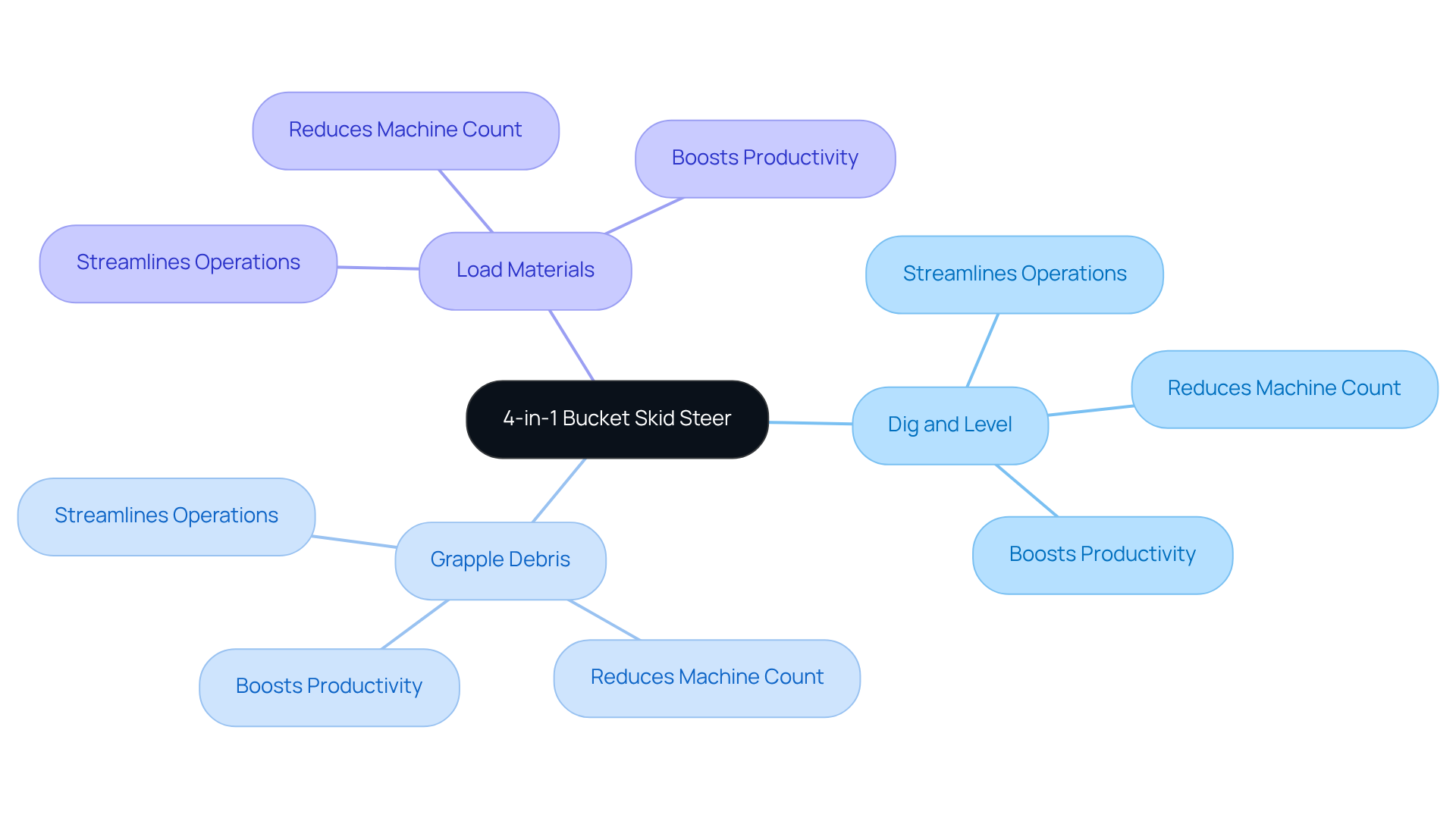 This mindmap illustrates how the 4-in-1 bucket skid steer serves multiple functions in construction. Each branch shows a specific task it can perform, while the sub-branches highlight the benefits of using this versatile tool, helping you see why it's essential for efficient project management.
