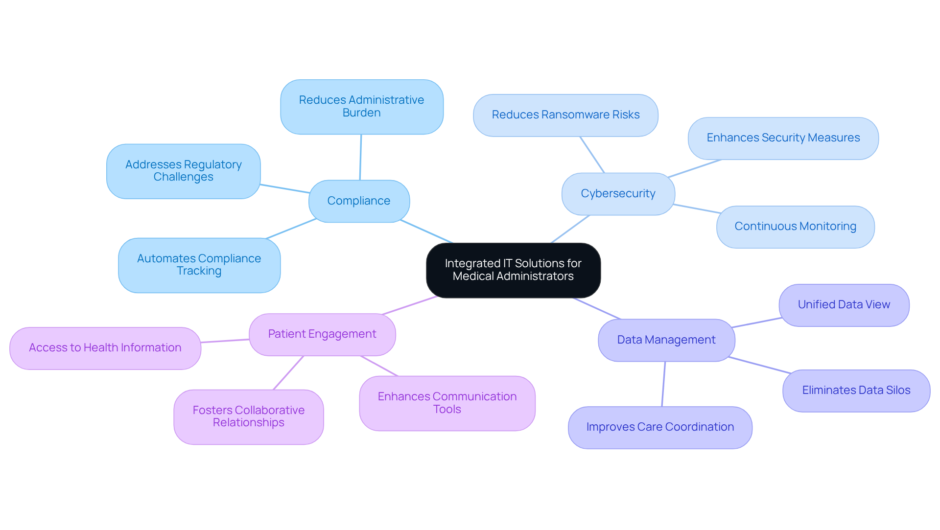 The central node represents the IT management platform, while the branches show the main challenges it addresses. Each sub-branch details specific solutions or benefits, helping you understand how the platform improves operations in the medical field.