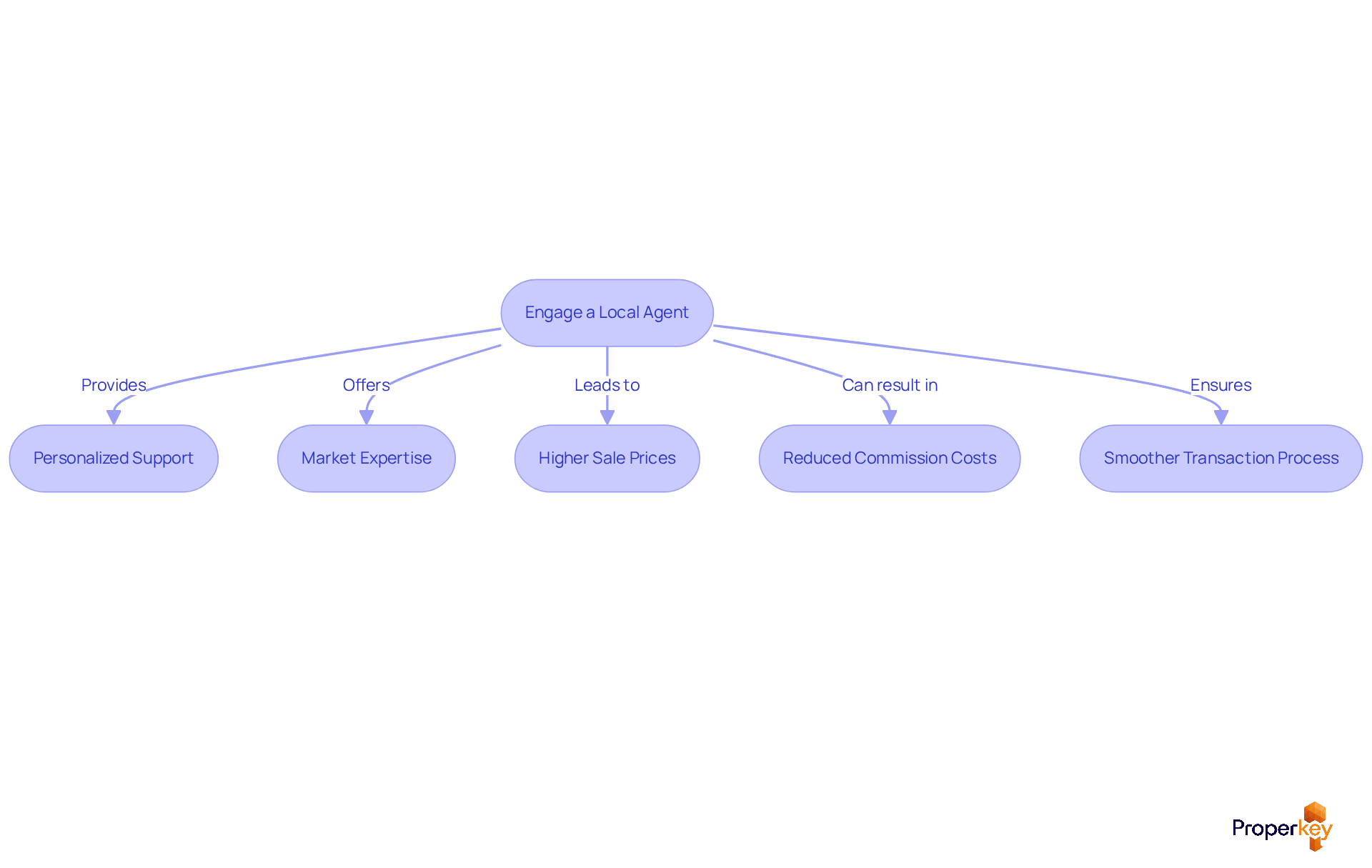 This flowchart shows the steps and benefits of working with a local real estate agent. Start at the top with 'Engage a Local Agent' and follow the arrows to see how each benefit contributes to a better selling experience. Each box highlights a key advantage, making it easy to understand why having a local expert is valuable. This flowchart shows the steps and benefits of working with a local real estate agent. Start at the top with 'Engage a Local Agent' and follow the arrows to see how each benefit contributes to a better selling experience. Each box highlights a key advantage, making it easy to understand why having a local expert is valuable.