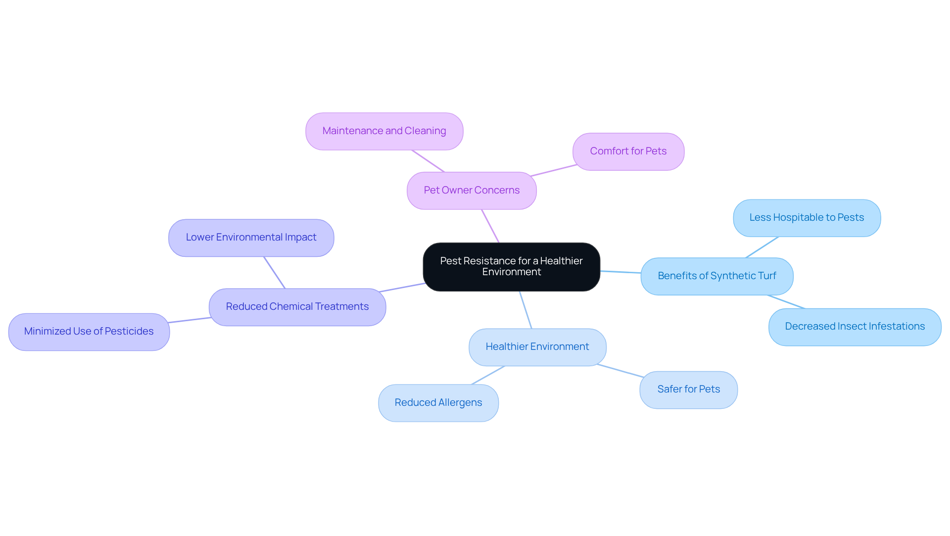 The central node represents the main topic, while the branches show the various benefits and concerns related to pest resistance in synthetic turf. Each branch highlights a different aspect, making it easy to understand how they connect.