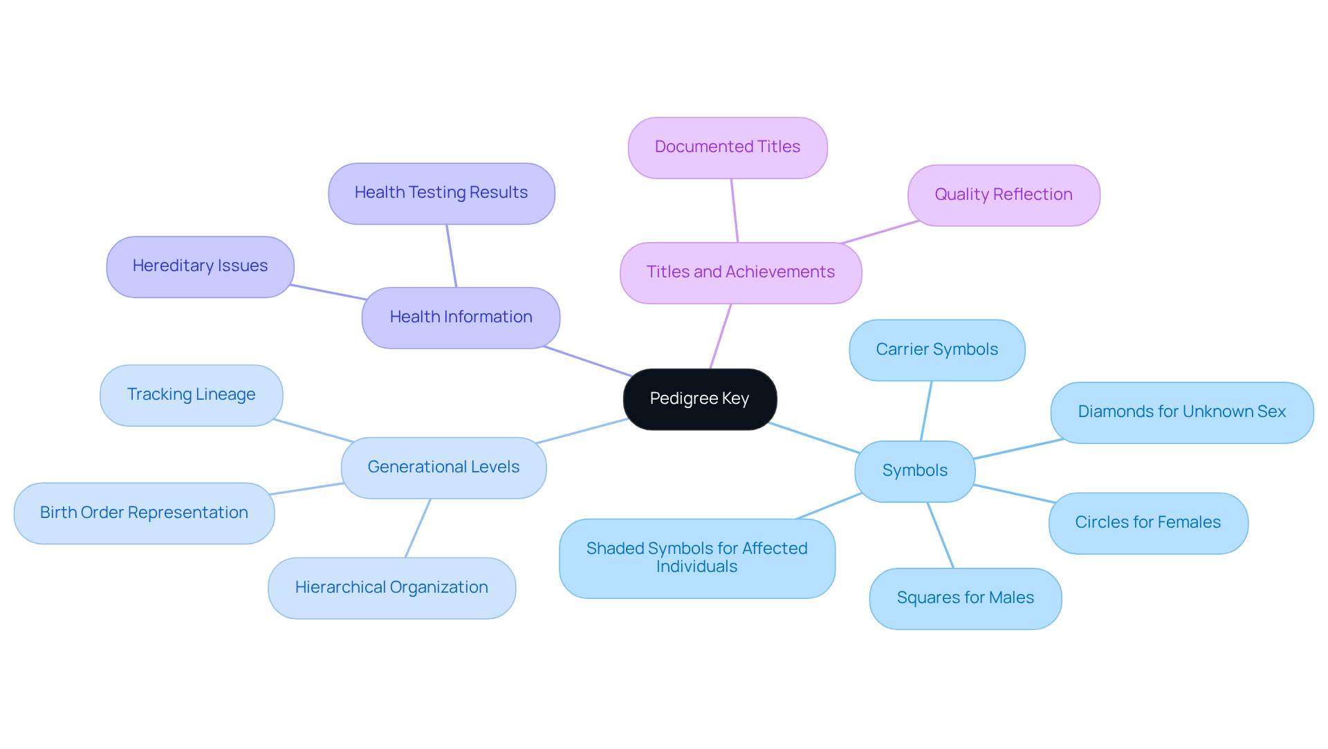 The central node represents the pedigree key, and each branch shows a key component. Follow the branches to explore how symbols, generations, health info, and titles contribute to understanding a dog's lineage.