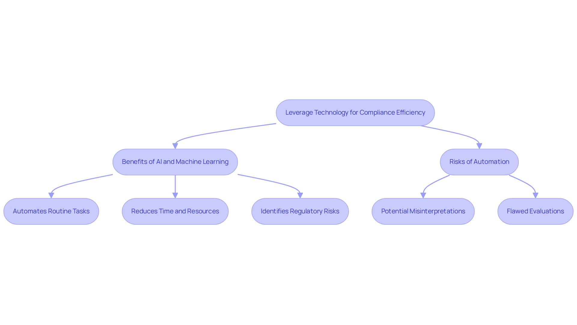 This flowchart illustrates how hedge funds can use technology to improve compliance. Follow the arrows to see the benefits of AI and machine learning, as well as the risks involved. Each box represents a key aspect of the process, helping you understand how technology can streamline compliance efforts. This flowchart illustrates how hedge funds can use technology to improve compliance. Follow the arrows to see the benefits of AI and machine learning, as well as the risks involved. Each box represents a key aspect of the process, helping you understand how technology can streamline compliance efforts.