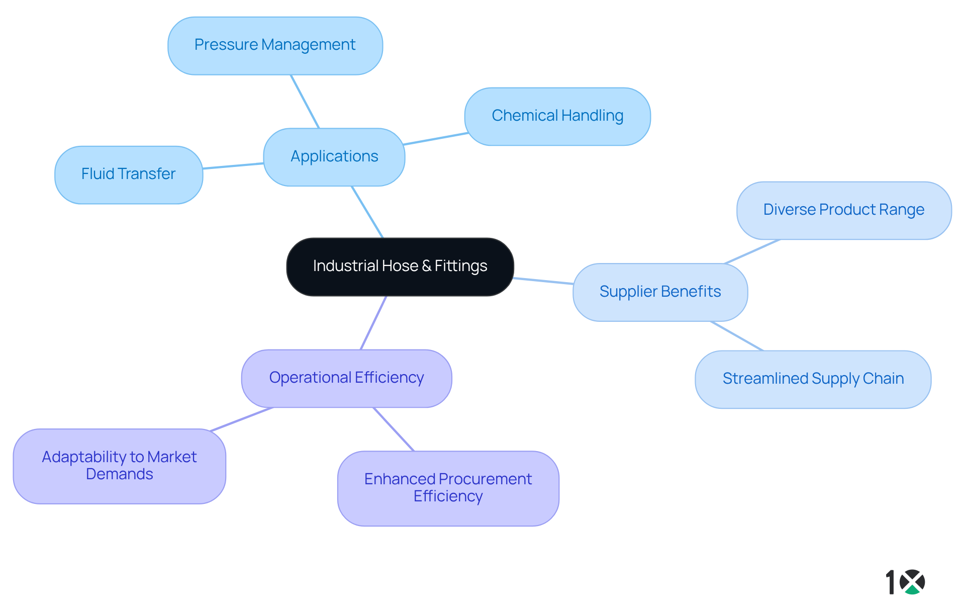 The center represents the main topic of hoses and fittings, with branches illustrating different applications, supplier advantages, and how diversity in products helps meet various industrial needs. The center represents the main topic of hoses and fittings, with branches illustrating different applications, supplier advantages, and how diversity in products helps meet various industrial needs.