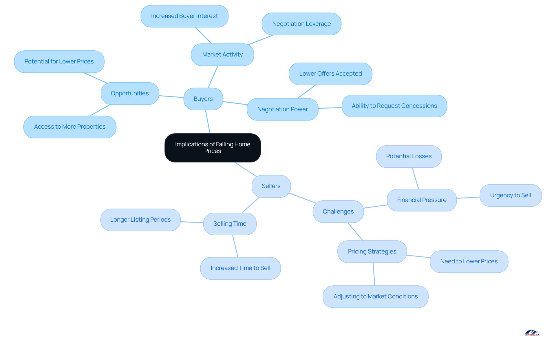 The center shows the main topic, with branches highlighting how buyers can find opportunities while sellers face challenges. Each sub-branch provides specific factors related to buyers or sellers, allowing you to explore the market dynamics easily.