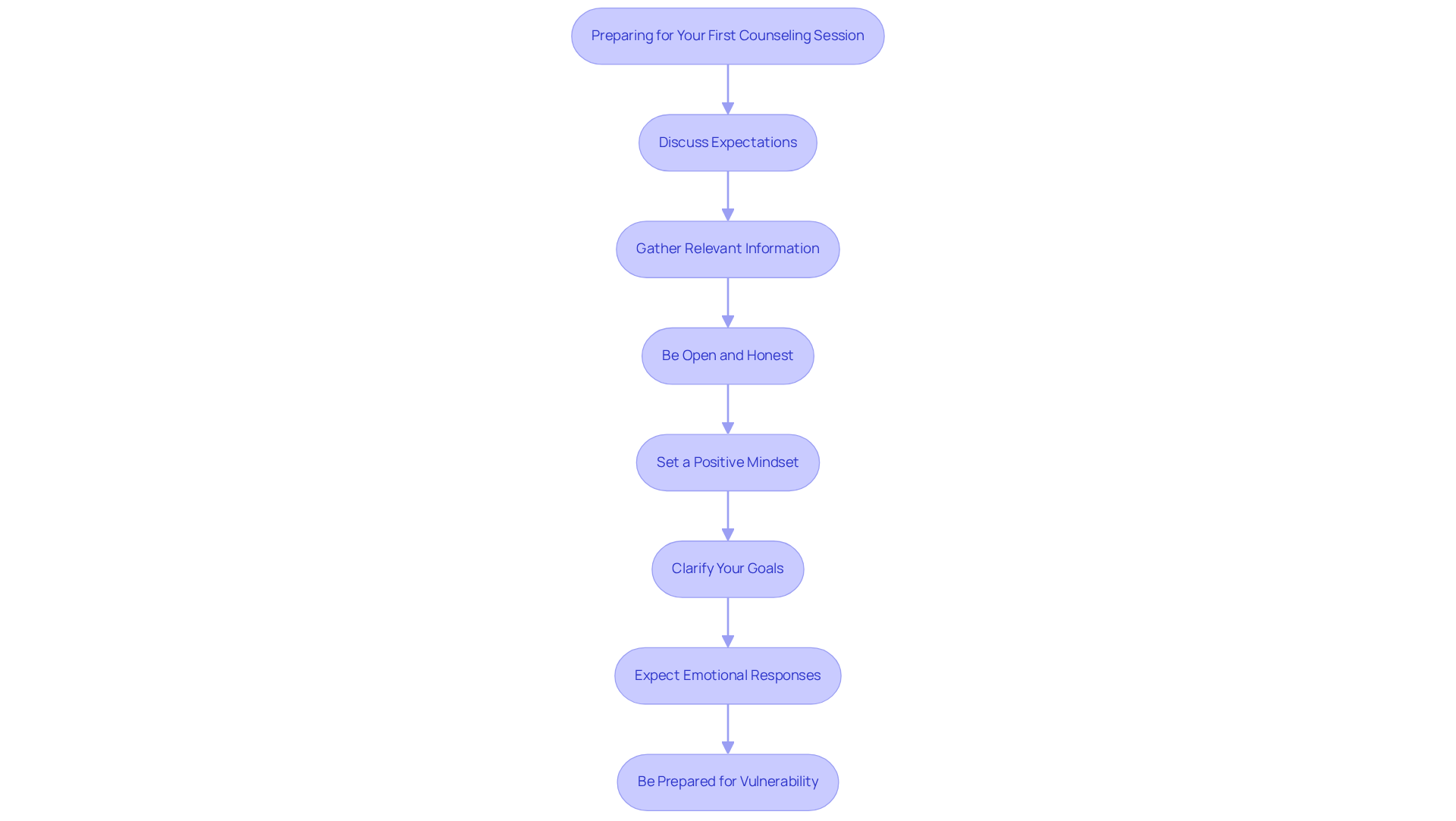 Each box represents a step to take before your first counseling session. Follow the arrows to see the order in which you should approach these tips for the best experience. Each box represents a step to take before your first counseling session. Follow the arrows to see the order in which you should approach these tips for the best experience.