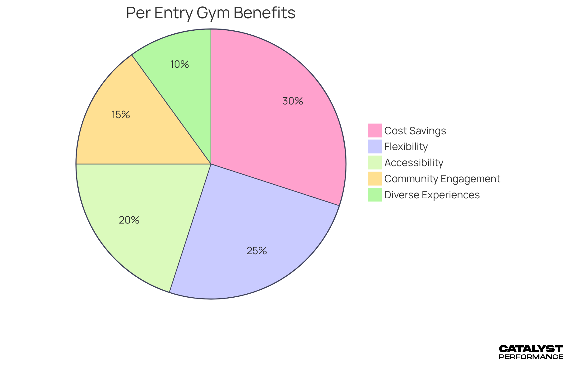 Each slice of the pie shows a different benefit of per entry gyms. The larger the slice, the more significant that benefit is in attracting gym-goers. For example, cost savings are the biggest draw, while diverse experiences are also important.
