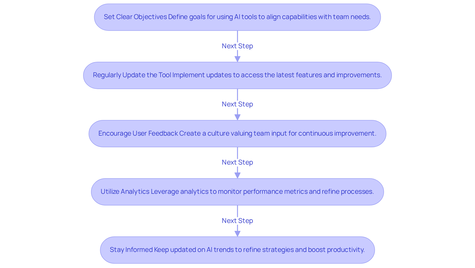 Each box represents a key practice to enhance productivity with intelligent assistance tools. Follow the arrows to see how each step builds on the previous one, leading to better overall effectiveness.