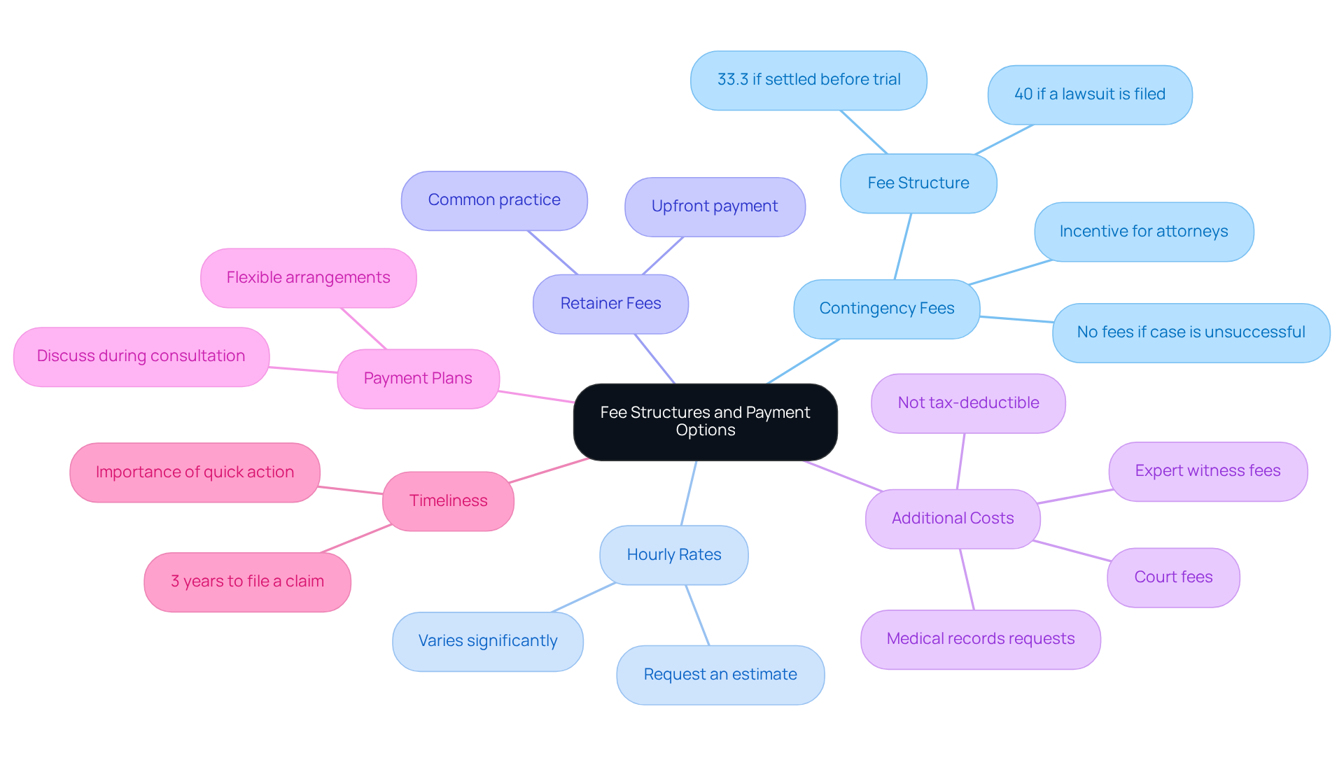 This mindmap starts with the main topic in the center and branches out into different types of fees and payment options. Each branch provides specific details about that fee type, helping you see how they relate to the overall process of hiring an attorney. This mindmap starts with the main topic in the center and branches out into different types of fees and payment options. Each branch provides specific details about that fee type, helping you see how they relate to the overall process of hiring an attorney.