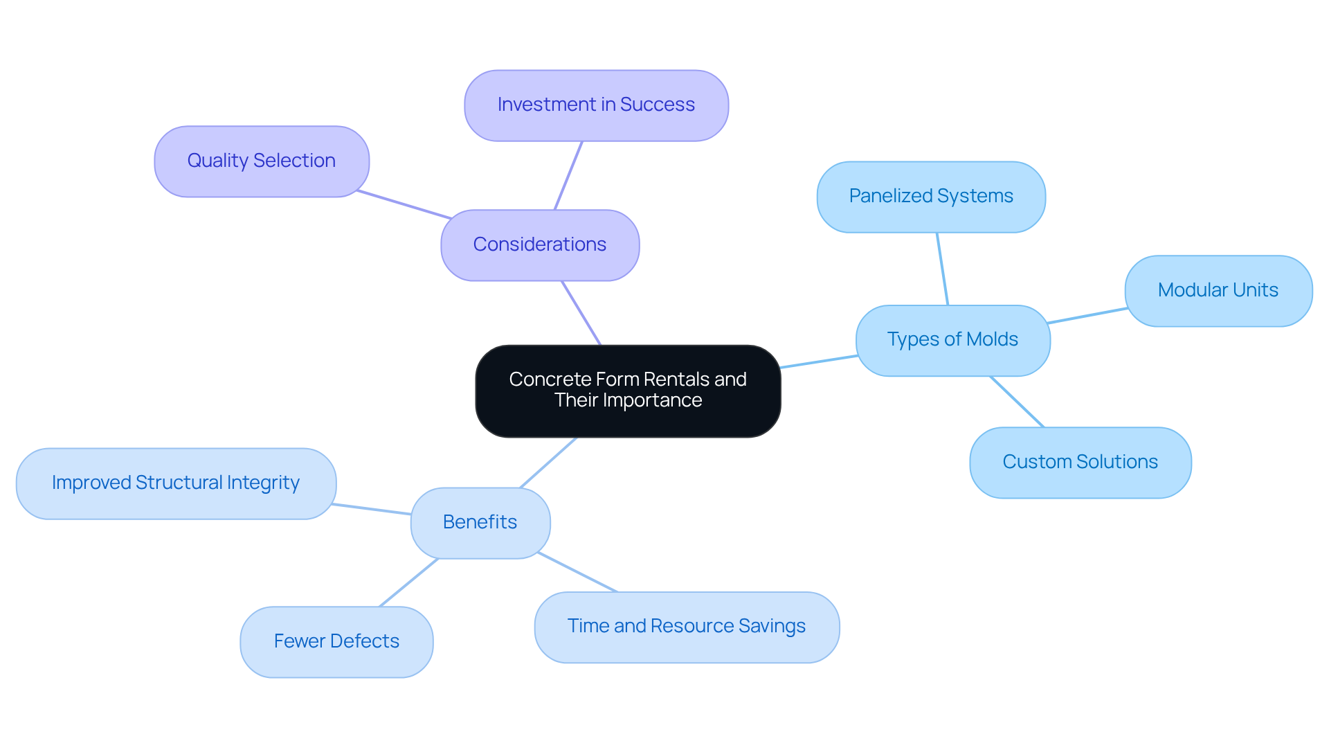 Start at the center with the main topic of concrete form rentals, then follow the branches to explore different types, benefits, and important considerations. Each branch represents a key aspect of why these molds are essential in construction.