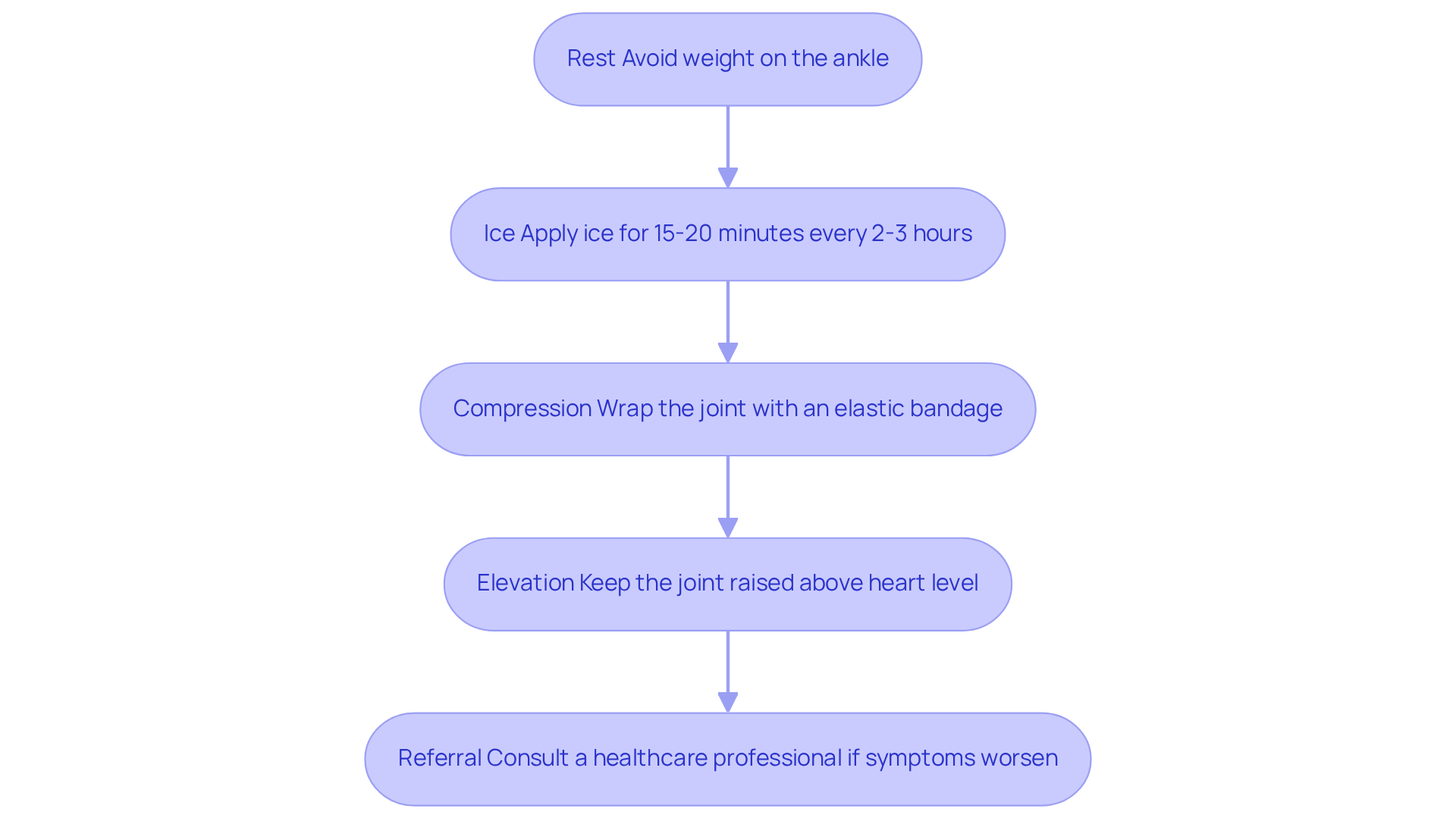 This flowchart guides you through the steps to take when dealing with an ankle sprain. Start at the top with 'Rest' and follow the arrows down to see what to do next. Each step is designed to help you recover effectively, so make sure to follow them in order! This flowchart guides you through the steps to take when dealing with an ankle sprain. Start at the top with 'Rest' and follow the arrows down to see what to do next. Each step is designed to help you recover effectively, so make sure to follow them in order!