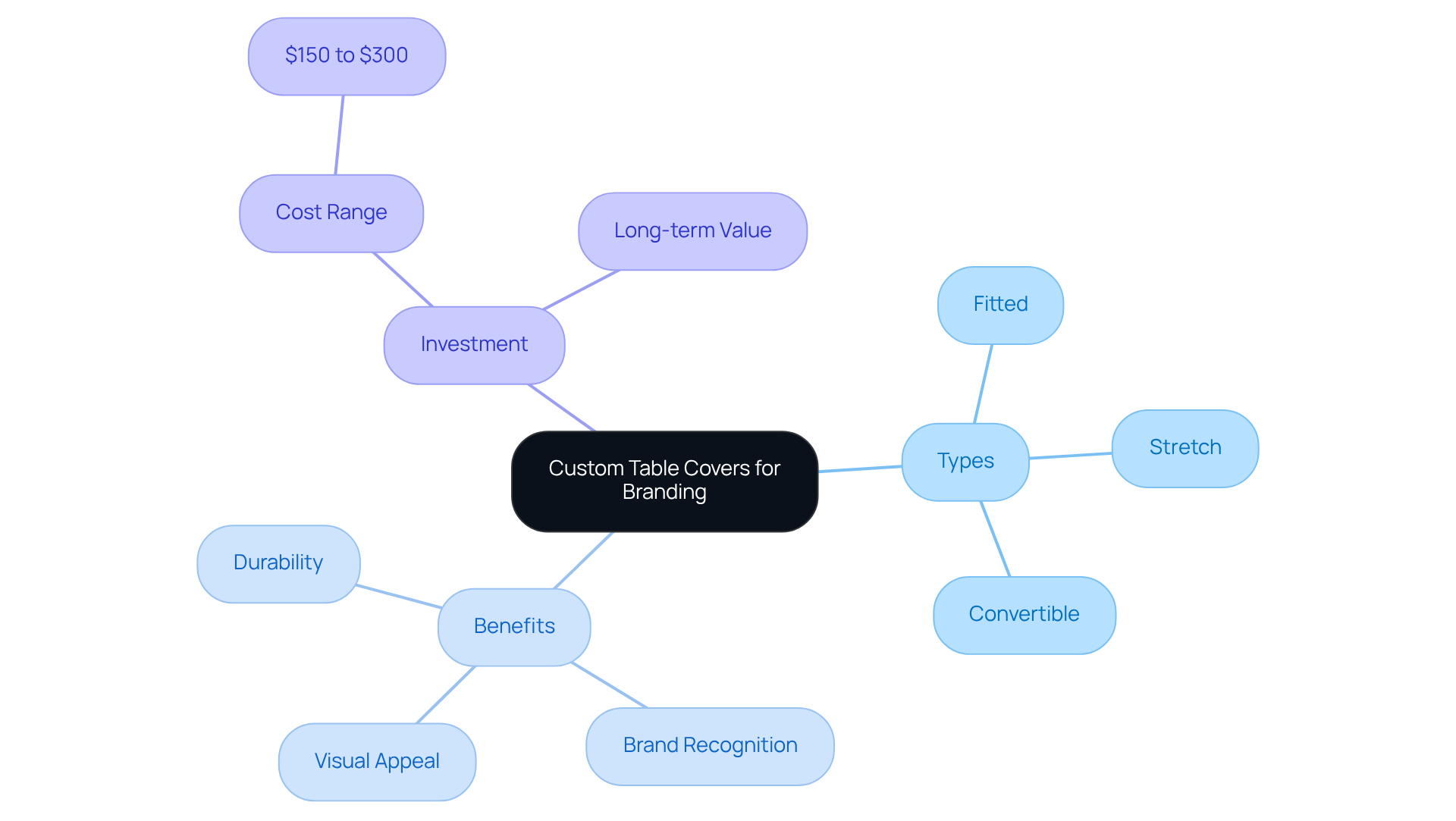 The center represents the main topic of custom table covers. Each branch shows different aspects like types and benefits, helping you see how they contribute to effective branding at events.